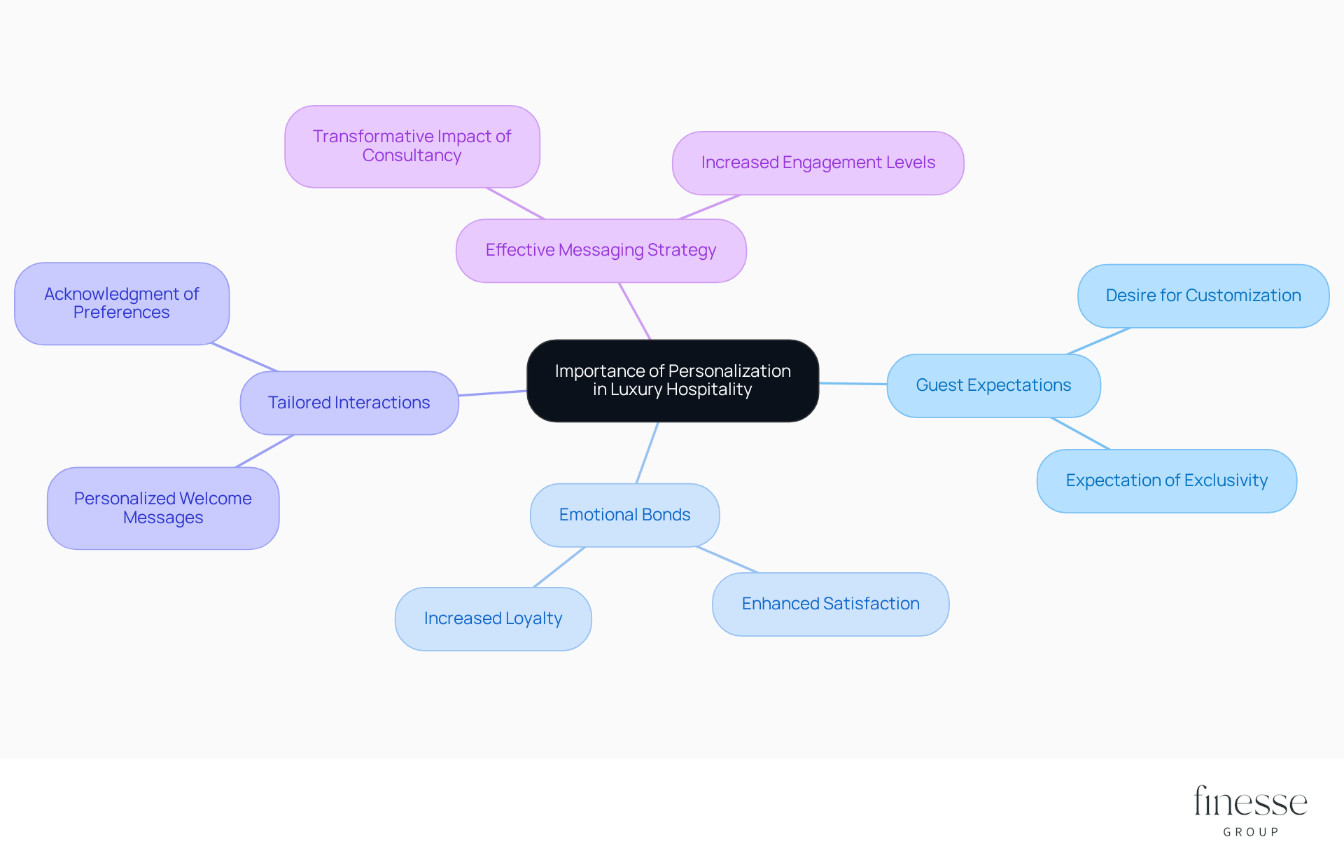 Start at the center with the main theme, then explore the branches to understand guest expectations and how personalized strategies can enhance their experience.