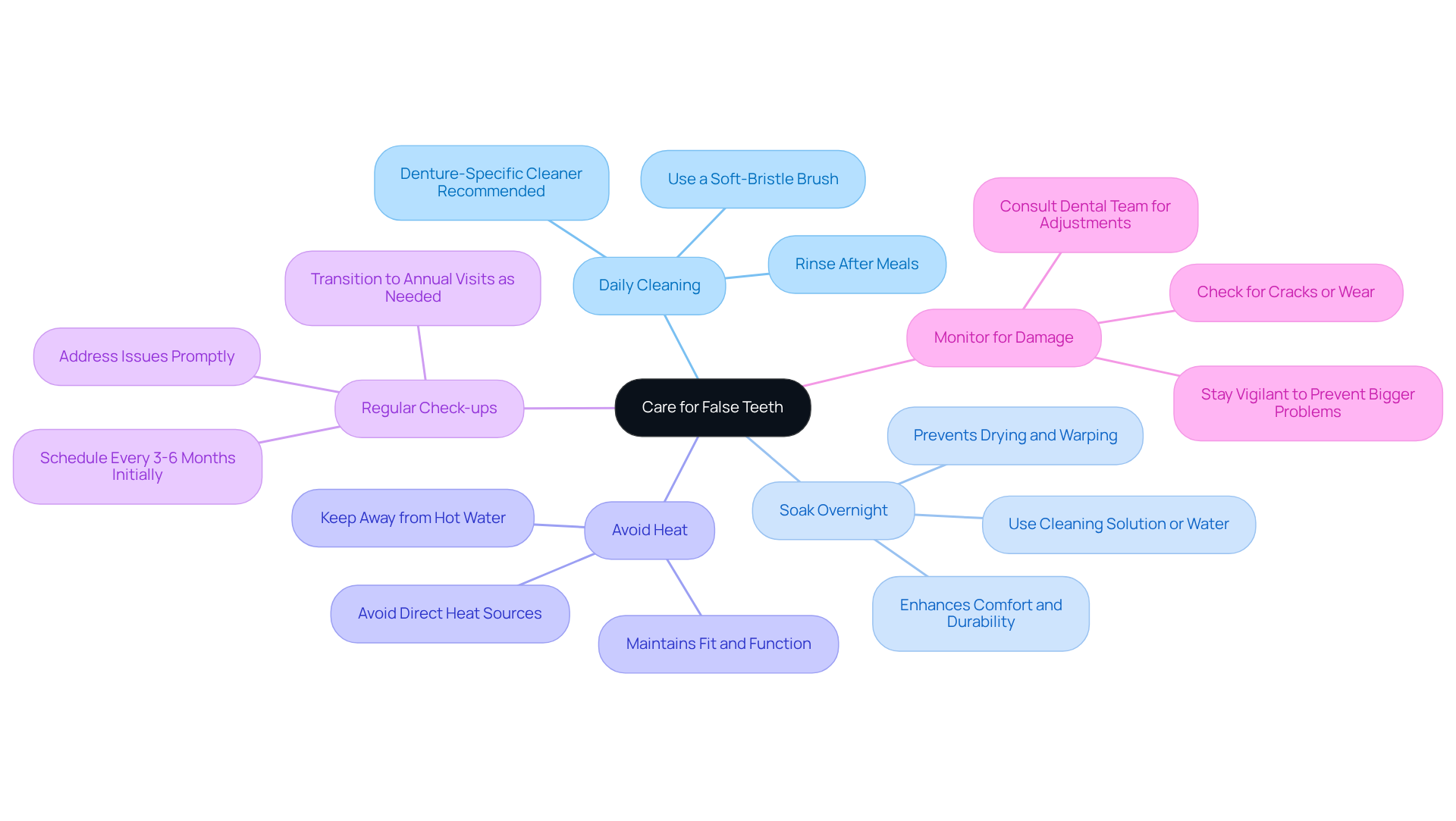 The central node represents the overall goal of caring for false teeth, while each branch highlights a specific tip. The additional details under each tip provide more context, making it easier to remember and apply these practices. The central node represents the overall goal of caring for false teeth, while each branch highlights a specific tip. The additional details under each tip provide more context, making it easier to remember and apply these practices.