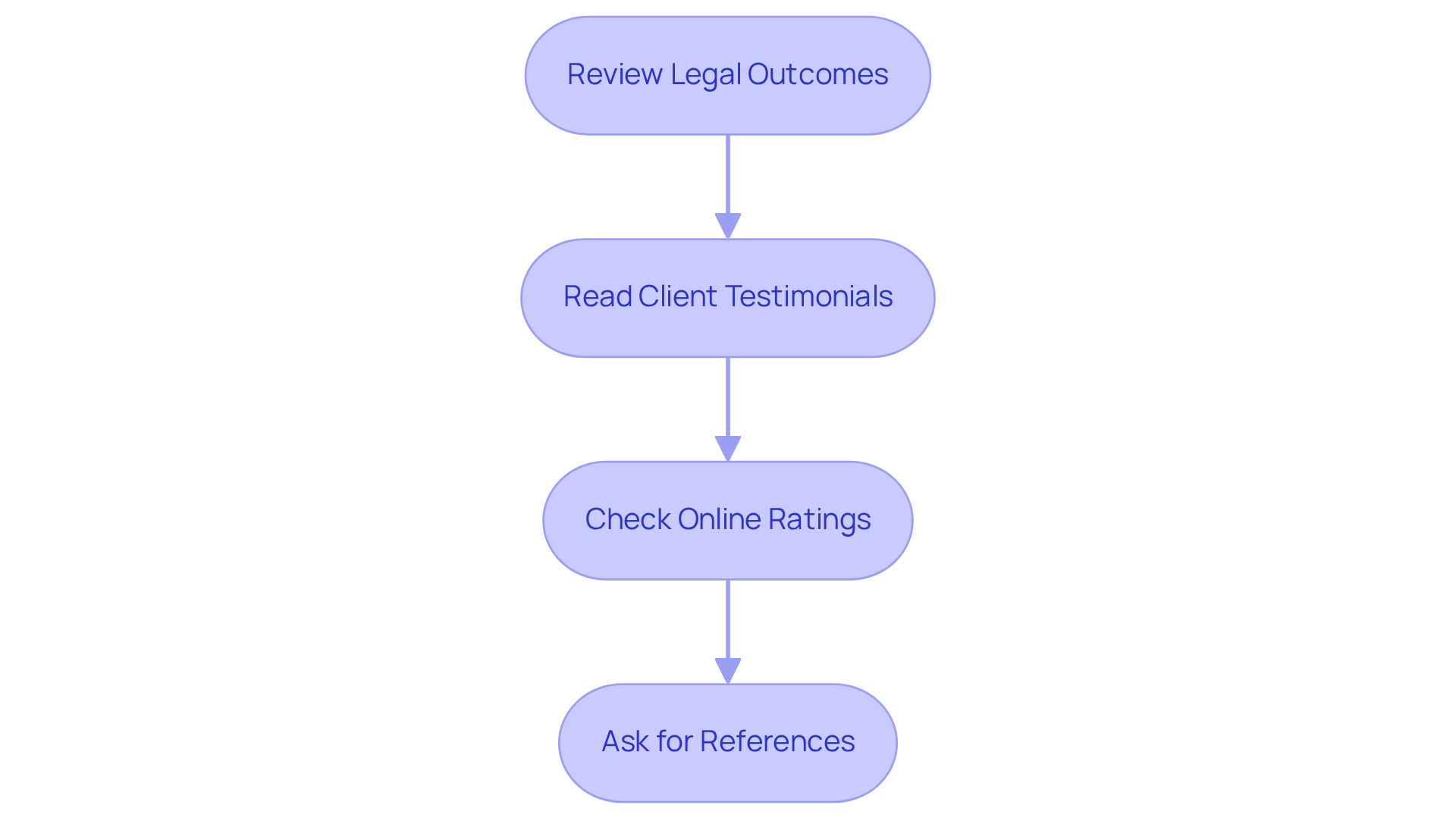Each box represents a step in the evaluation process. Follow the arrows to see how to assess a lawyer's qualifications effectively.