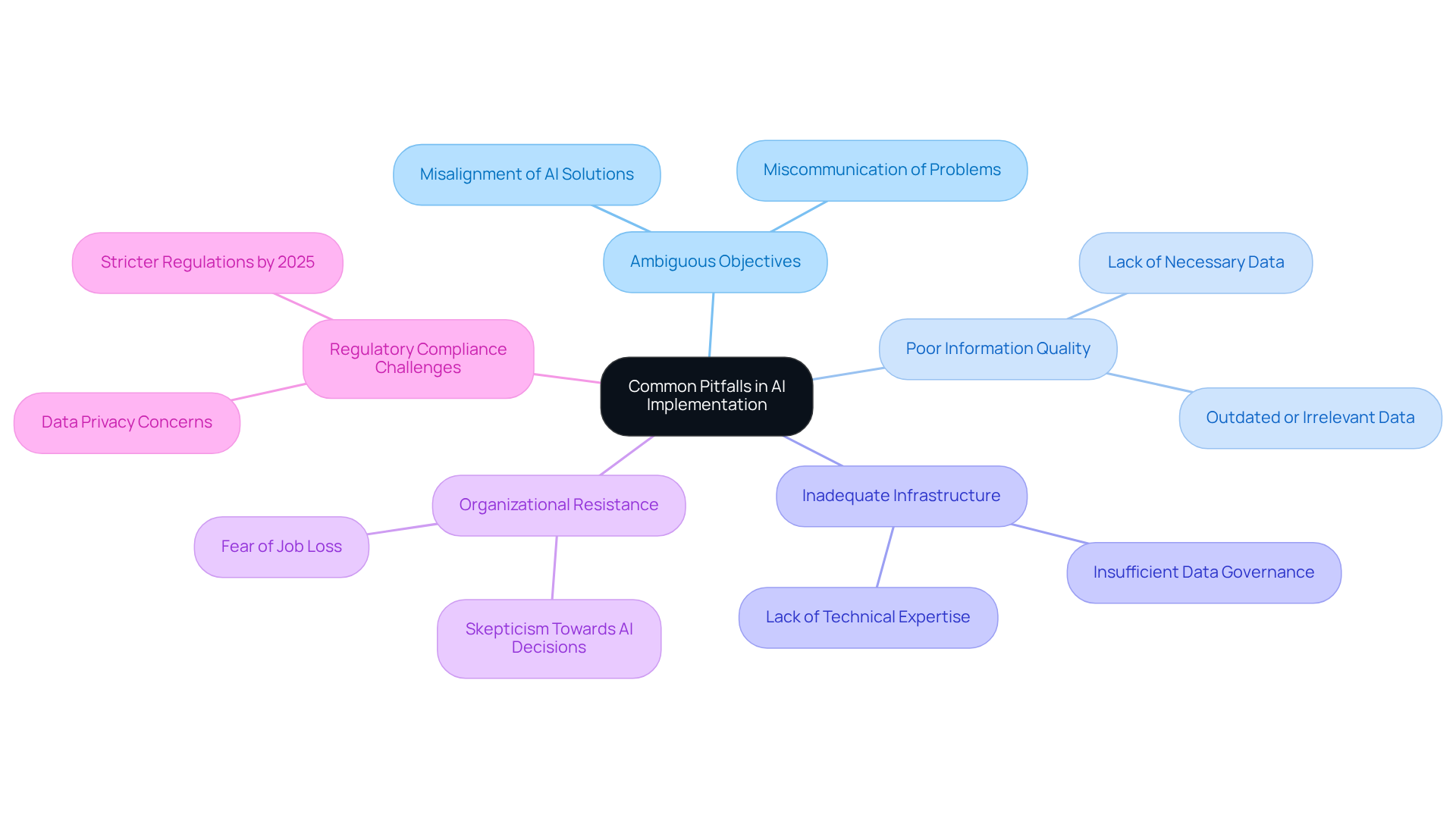 The center represents the main topic, while the branches illustrate various challenges organizations face. Each sub-branch provides deeper insights into the specific issues, helping you understand why these pitfalls occur in AI projects. The center represents the main topic, while the branches illustrate various challenges organizations face. Each sub-branch provides deeper insights into the specific issues, helping you understand why these pitfalls occur in AI projects.