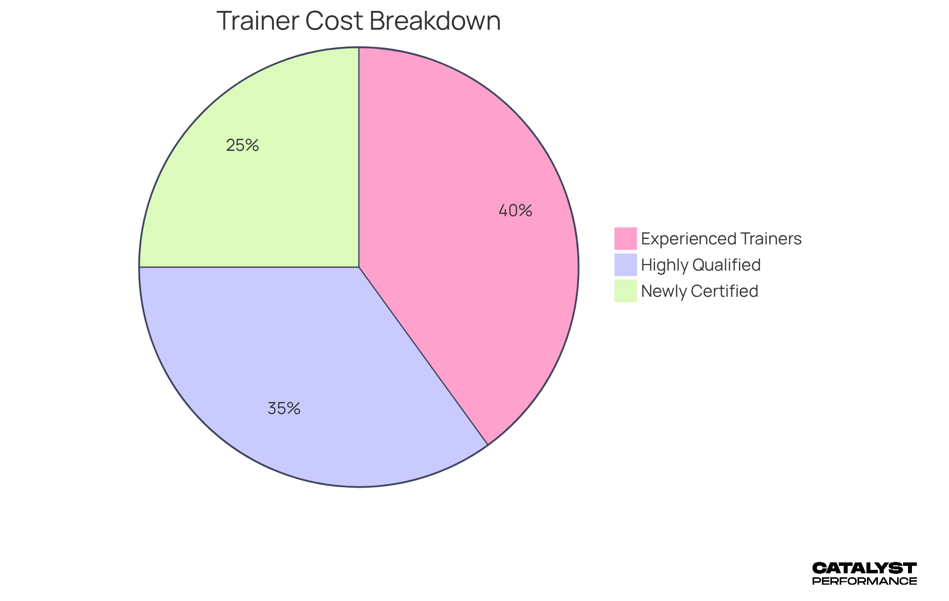 Each segment of the pie shows the cost range for personal trainers based on their qualifications and experience. The larger the segment, the more common that pricing category is among trainers.