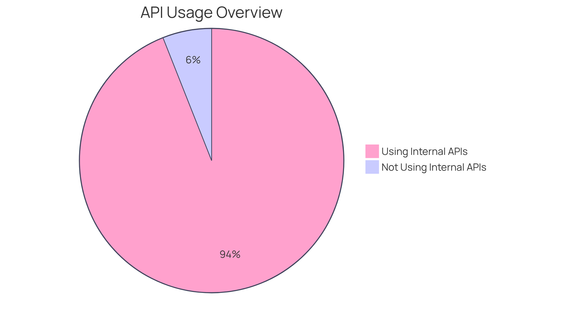 This pie chart shows how many organizations are using internal APIs. The larger blue slice represents the 94% that do, while the smaller gray slice shows the 6% that do not. This highlights the widespread adoption of APIs in the tech industry.