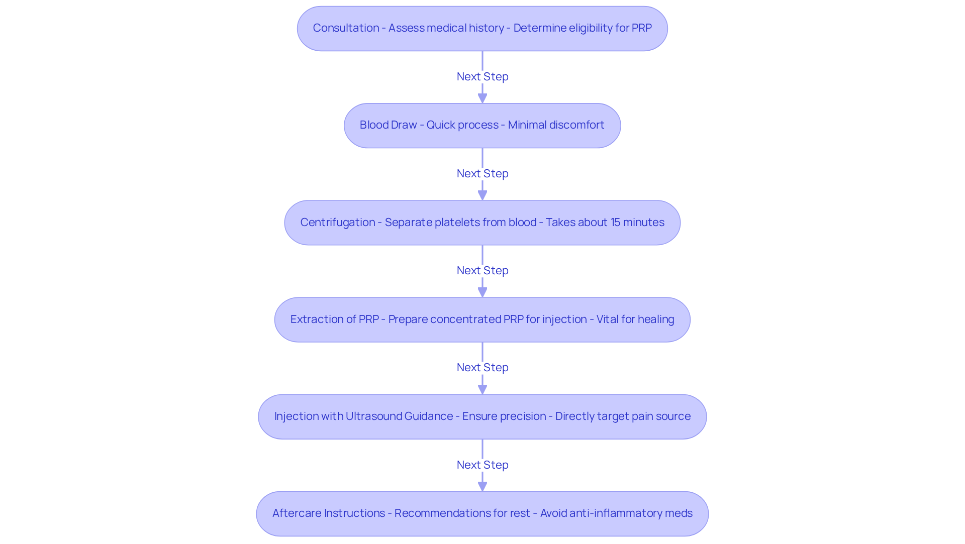 This flowchart outlines the steps of the PRP therapy process. Each box represents a stage, and the arrows show the order in which these steps occur. Follow the path to understand how the therapy progresses from consultation to aftercare.