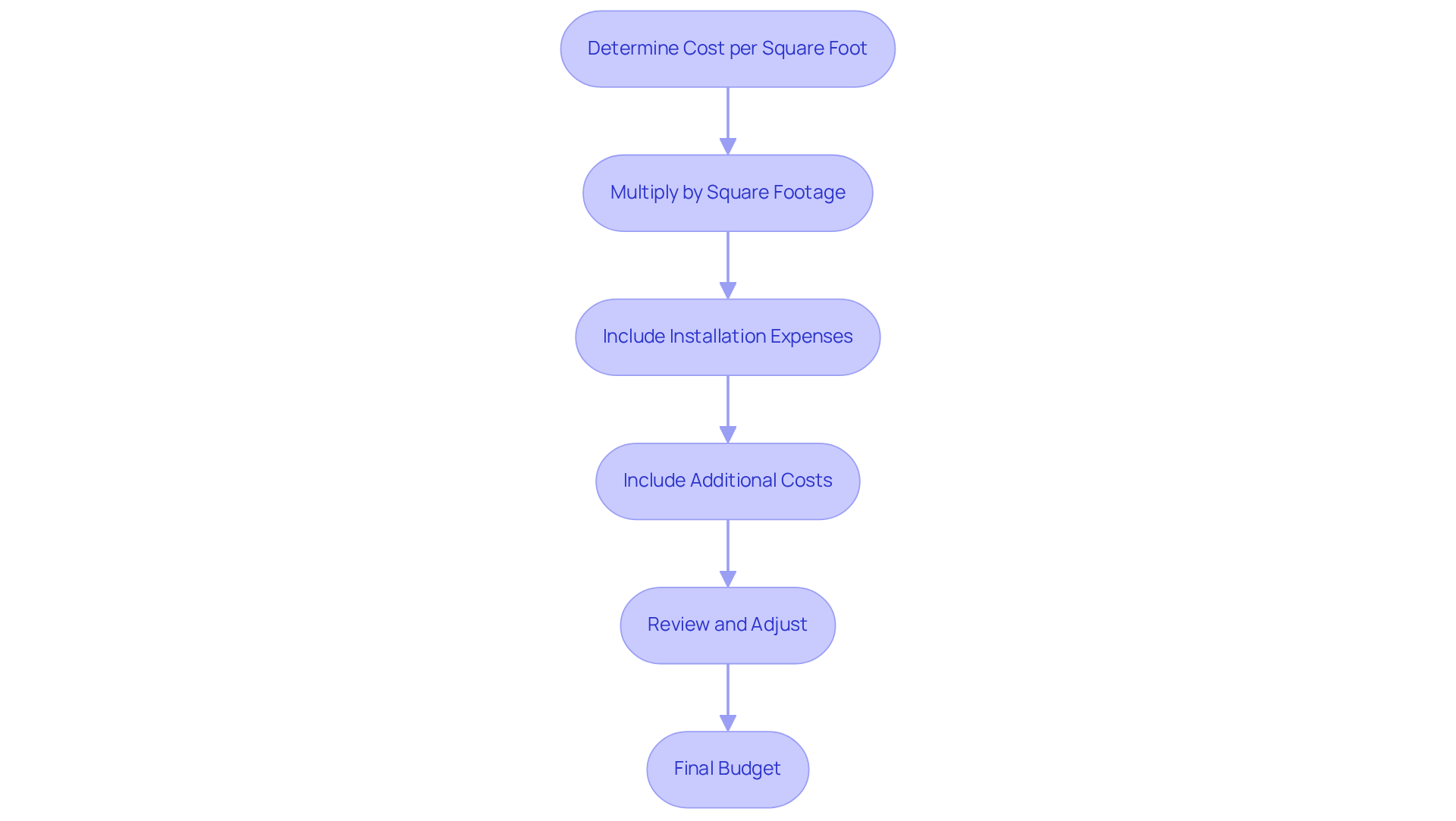 Each box shows a step in the process of calculating your turf costs. Follow the arrows to see how to move from one step to the next, helping you build a complete budget for your turf installation.