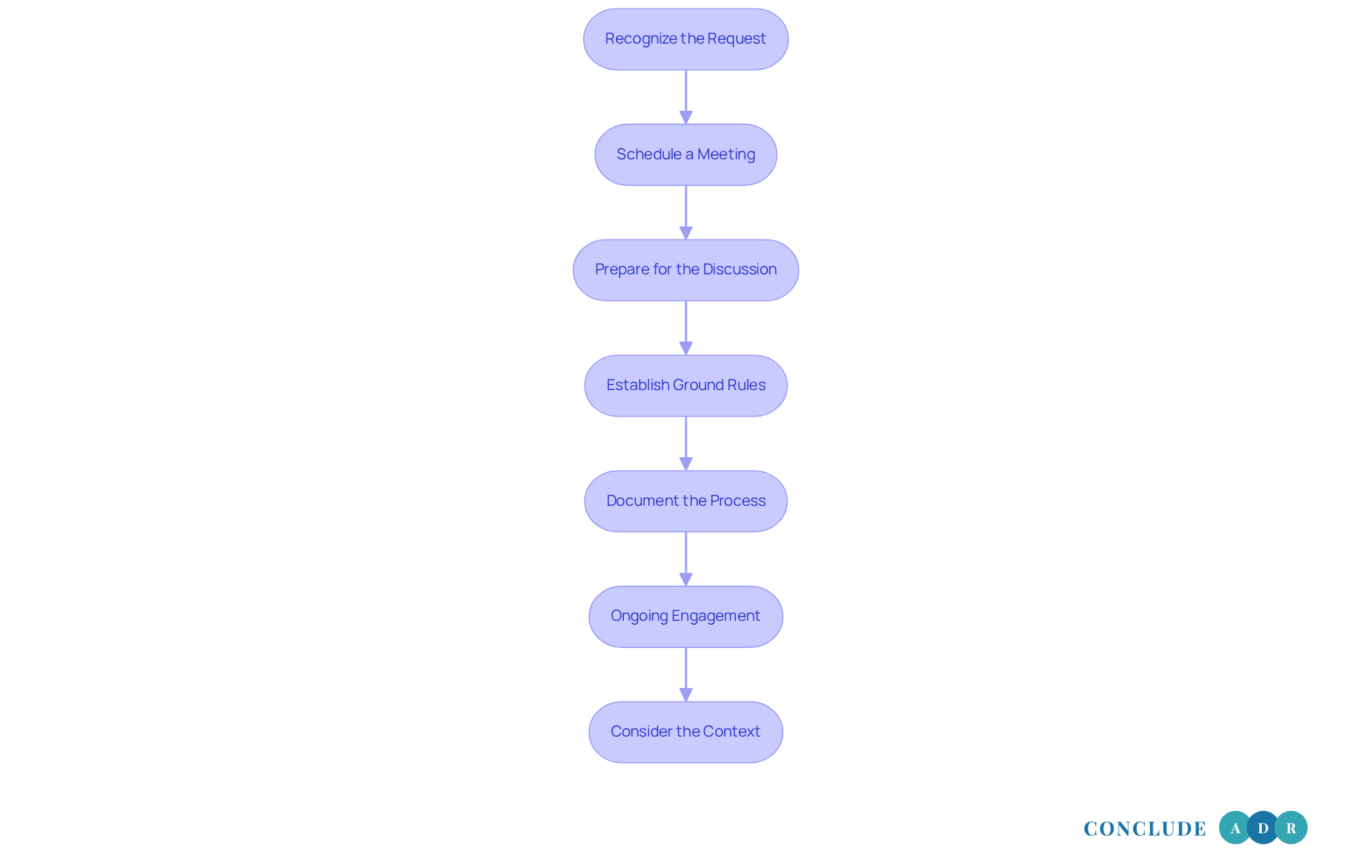 Each box represents a step in the process of engaging effectively. Follow the arrows to see how each step leads to the next, ensuring a smooth and compliant interaction. Each box represents a step in the process of engaging effectively. Follow the arrows to see how each step leads to the next, ensuring a smooth and compliant interaction.