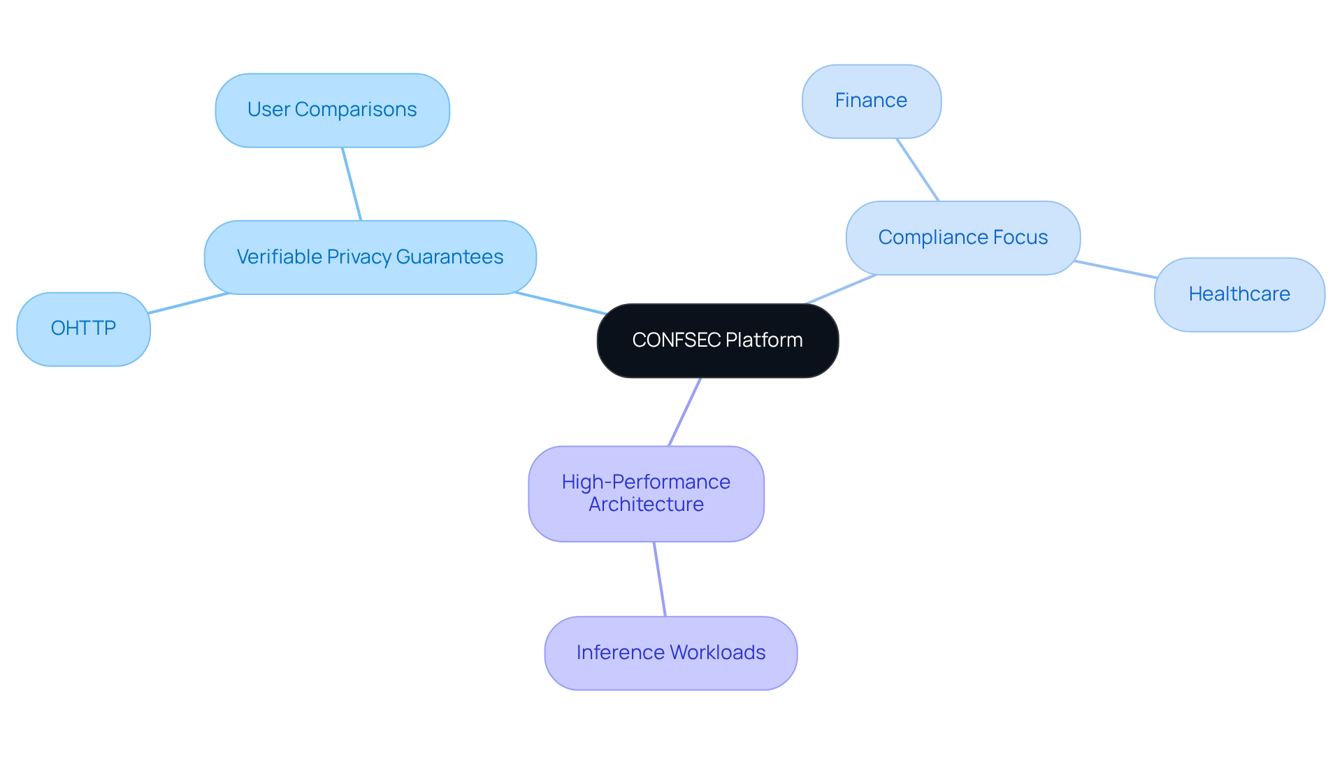 Start at the center with the CONFSEC platform, then explore the branches to see its key features, compliance areas, and architectural strengths.
