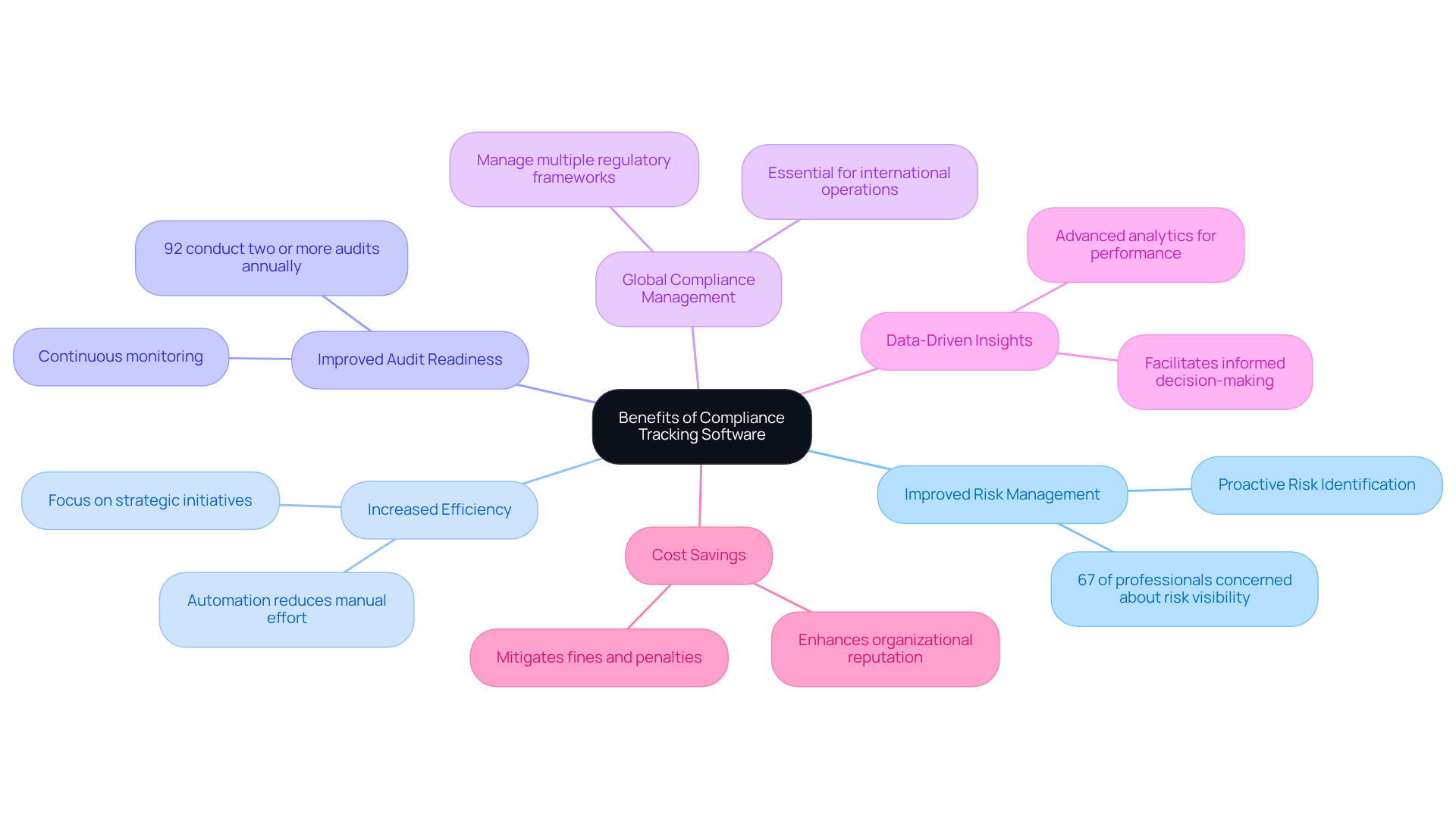 The central node represents the overall benefits of compliance tracking software, while each branch highlights a specific advantage. Follow the branches to explore how each benefit contributes to better compliance management.