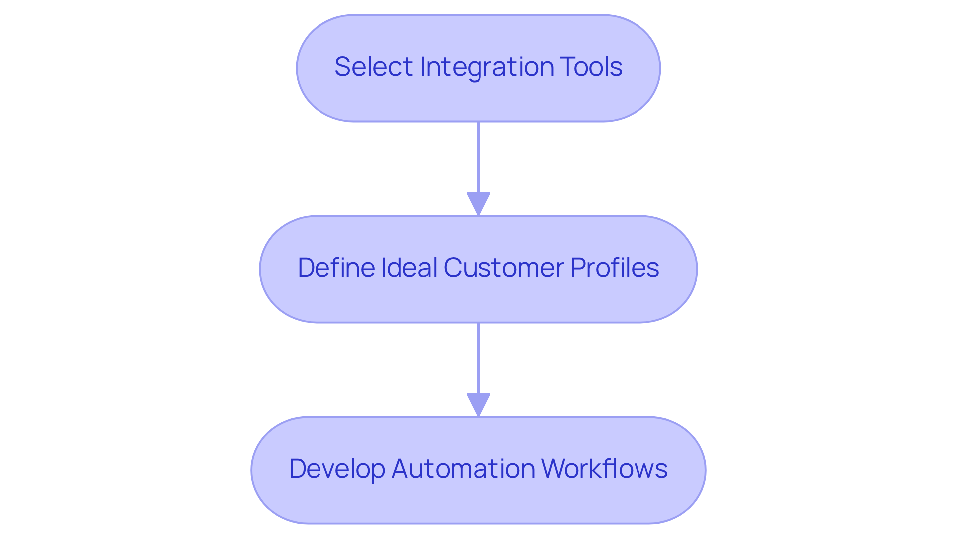 Each box represents a key step in building your automation foundation. Follow the arrows to see how each step leads to the next, ensuring a smooth setup process.