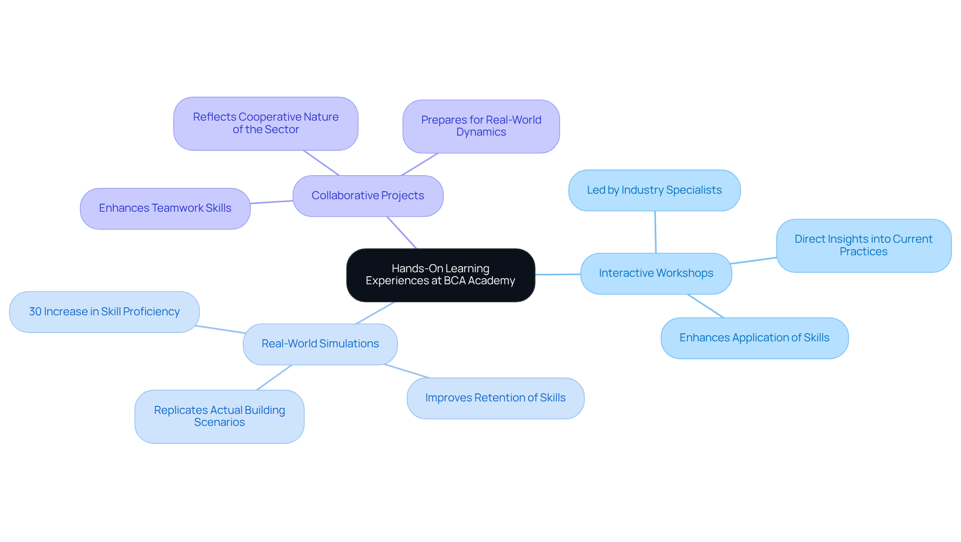 The central node represents the overarching theme of practical training, while the branches show the different methods used at BCA Academy. Follow the branches to understand how each method enhances learning outcomes.