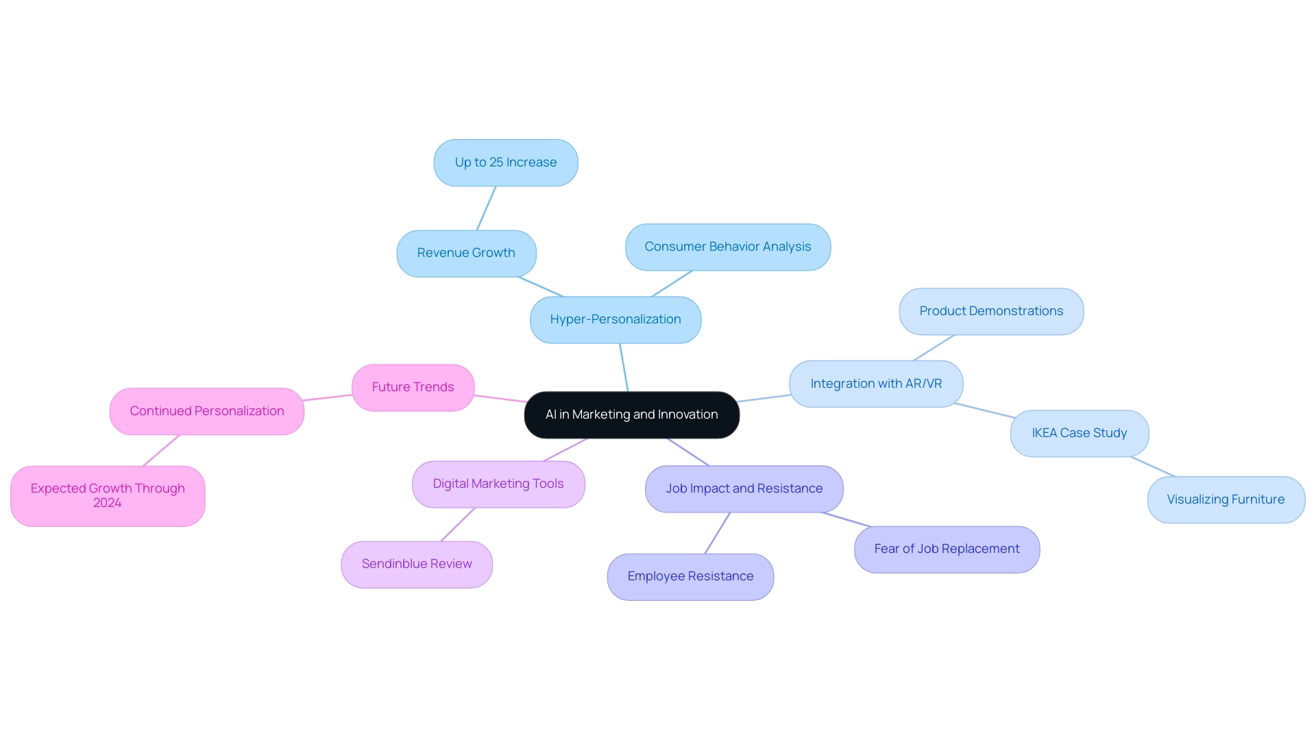 The central node represents AI's role in marketing, with branches indicating key trends and their specific implications.