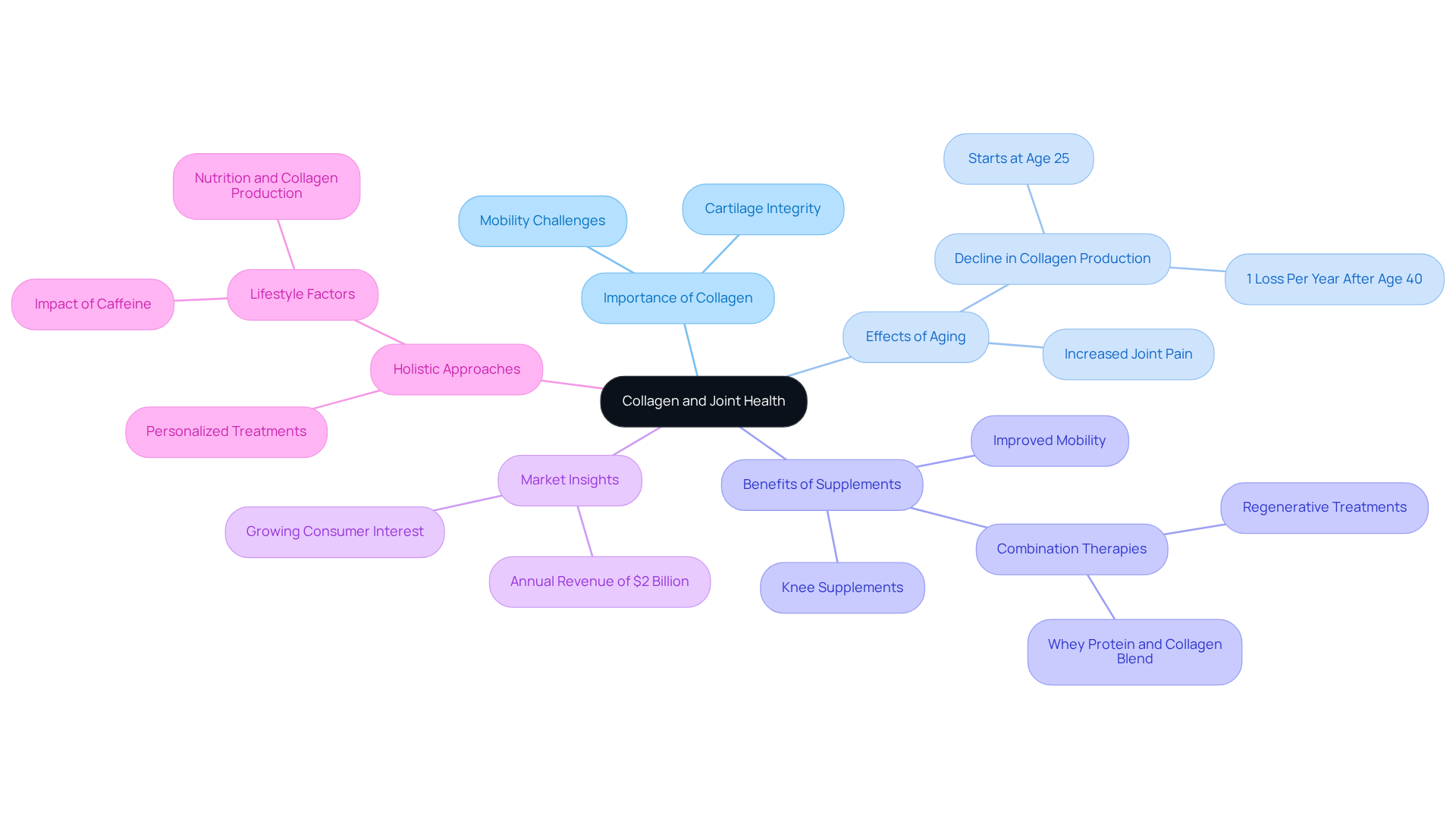 This mindmap illustrates how collagen is crucial for joint health. Start at the center with the main topic, then explore the branches to see how collagen affects various aspects of joint integrity, the benefits of supplementation, and the market for these products.