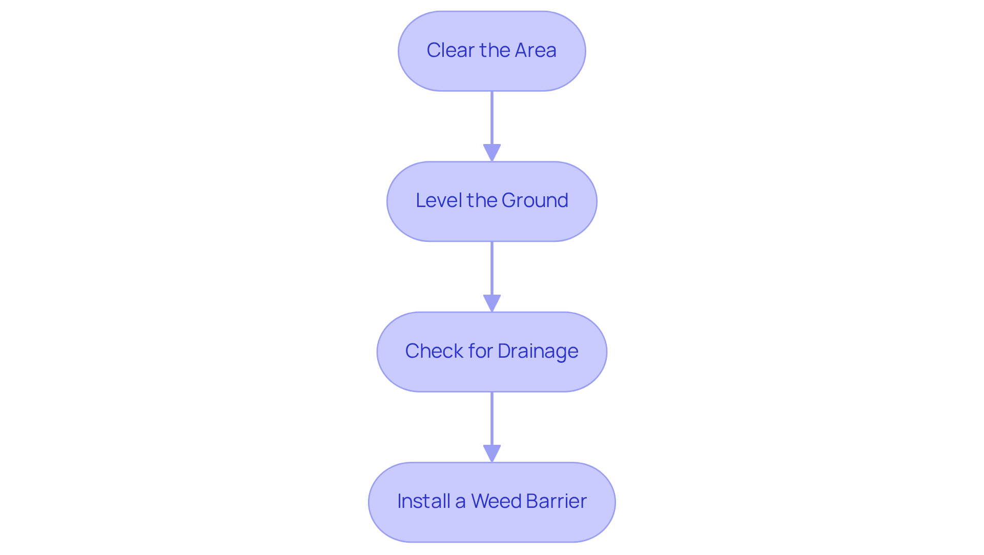 Each box represents a step in preparing your installation area. Follow the arrows to see the order of tasks you need to complete for a successful setup.