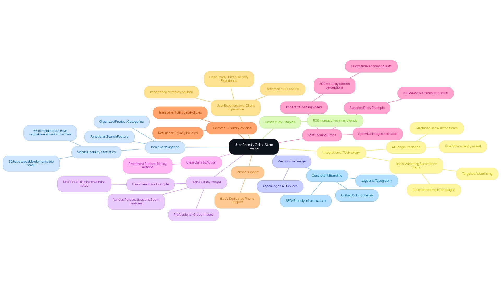 Each branch represents a design principle, with colors indicating main principles and subcategories of actions or statistics related to each principle.