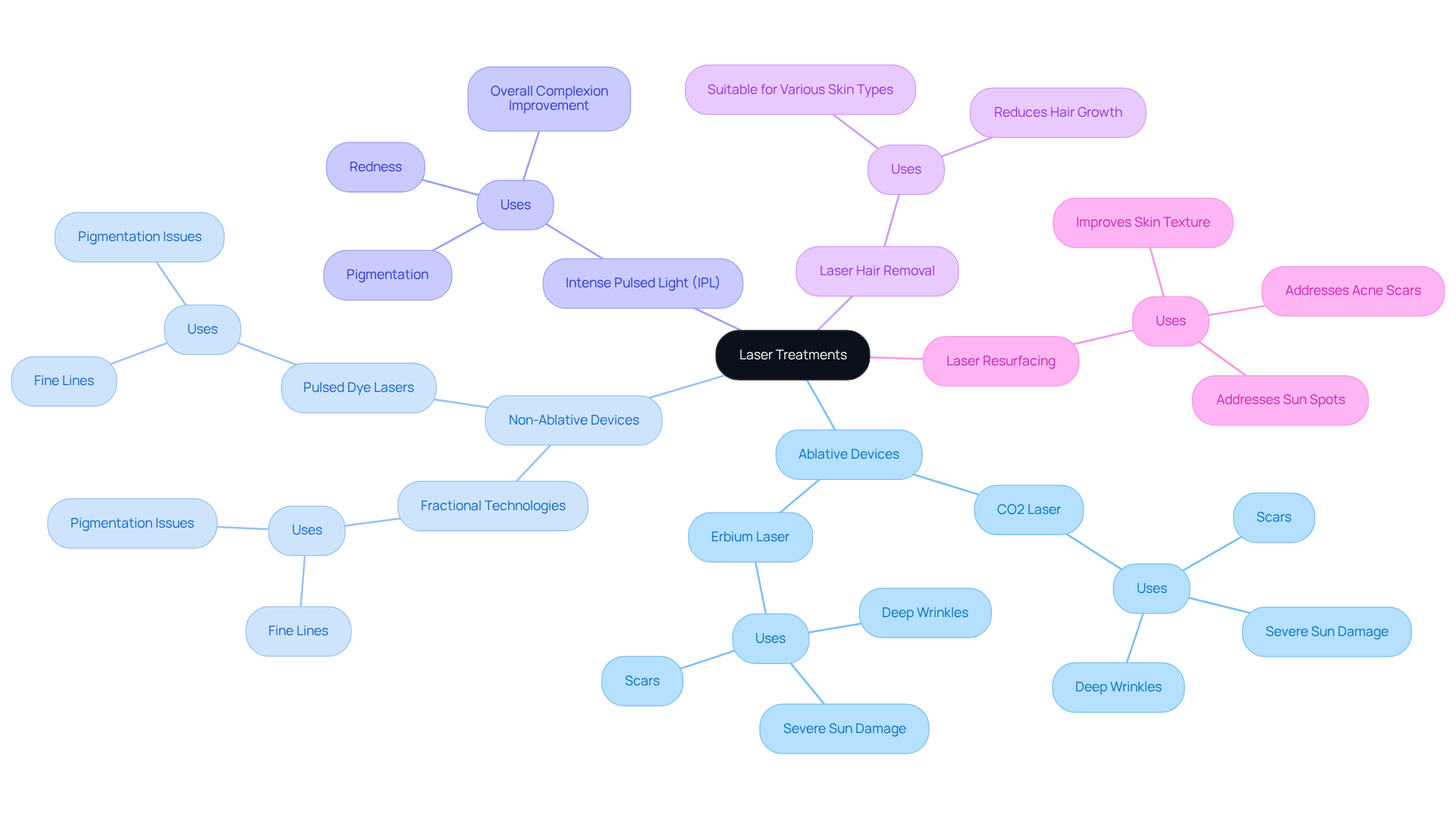 In the center, you'll find the main topic of laser treatments. Each branch represents a different type of treatment, and the sub-branches provide specific details about what they address — perfect for understanding which option might work best for your skin concerns.