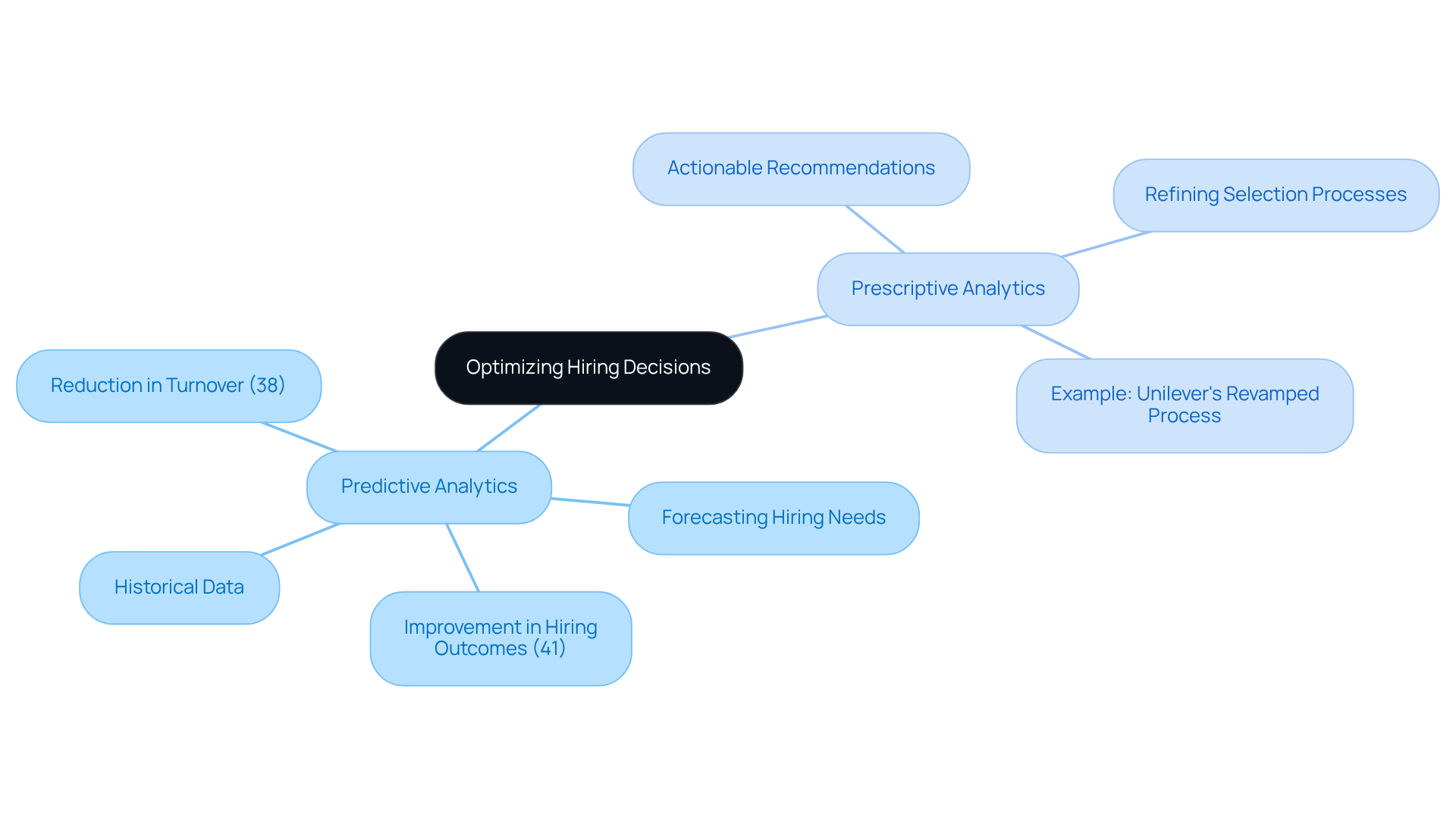 The central node represents the main goal of optimizing hiring decisions. The branches show the two types of analytics, with further details on their functions and benefits. Each color-coded branch helps differentiate between predictive and prescriptive analytics. The central node represents the main goal of optimizing hiring decisions. The branches show the two types of analytics, with further details on their functions and benefits. Each color-coded branch helps differentiate between predictive and prescriptive analytics.