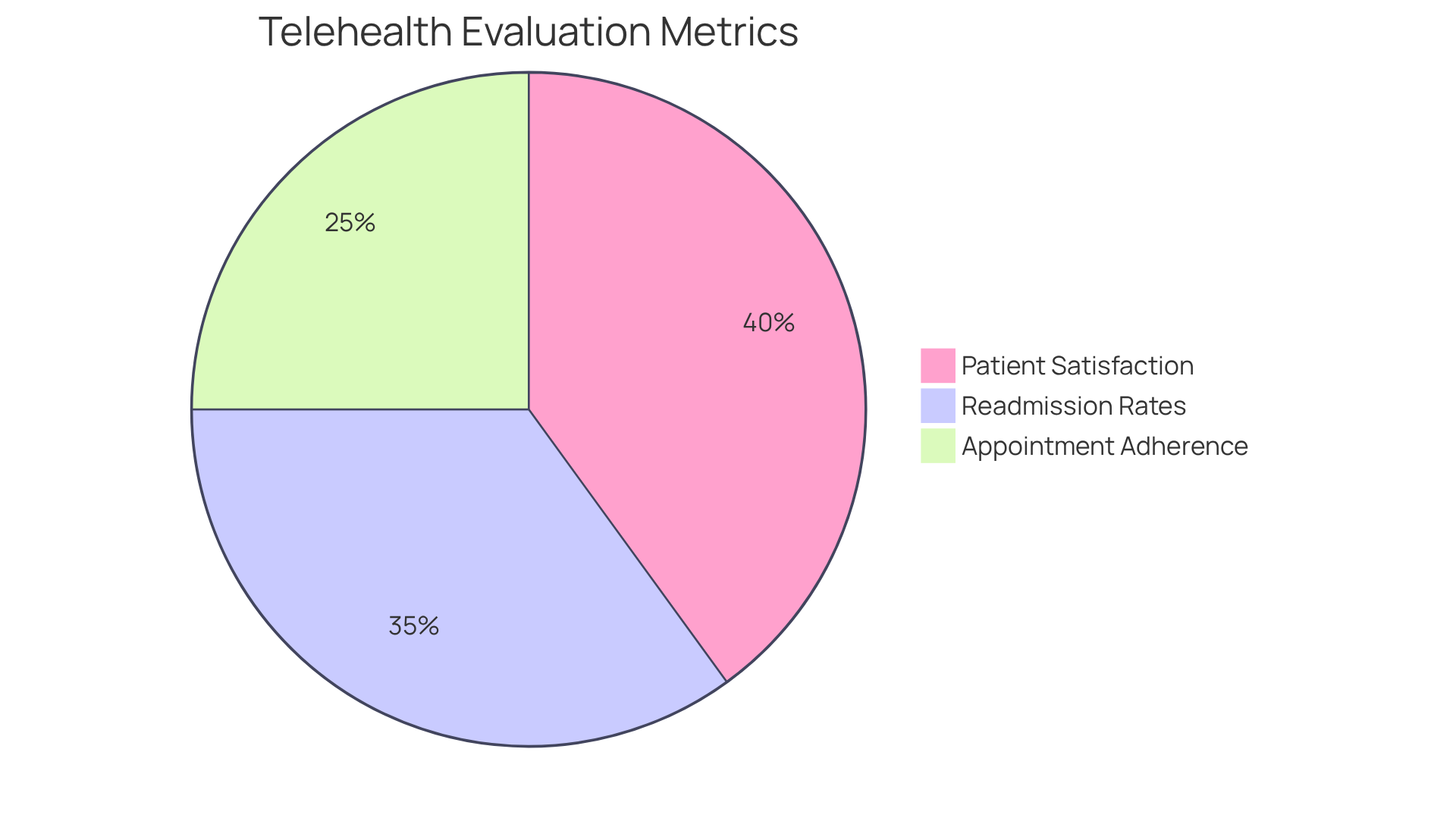 Each slice of the pie shows how much each metric contributes to understanding the effectiveness of telehealth services. A larger slice means that metric is more significant in evaluating the overall impact.