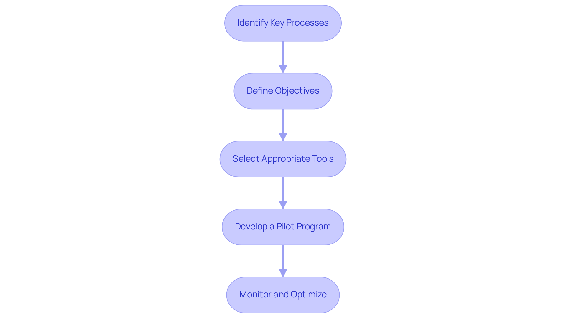 Each box represents a step in the automation process. Follow the arrows to see how each step leads to the next, guiding you through the implementation journey. Each box represents a step in the automation process. Follow the arrows to see how each step leads to the next, guiding you through the implementation journey.