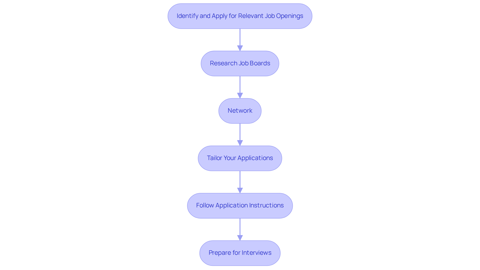 Each box represents a crucial step in the job application journey. Follow the arrows to see how to move from one step to the next, starting from identifying job openings to preparing for interviews. Each box represents a crucial step in the job application journey. Follow the arrows to see how to move from one step to the next, starting from identifying job openings to preparing for interviews.