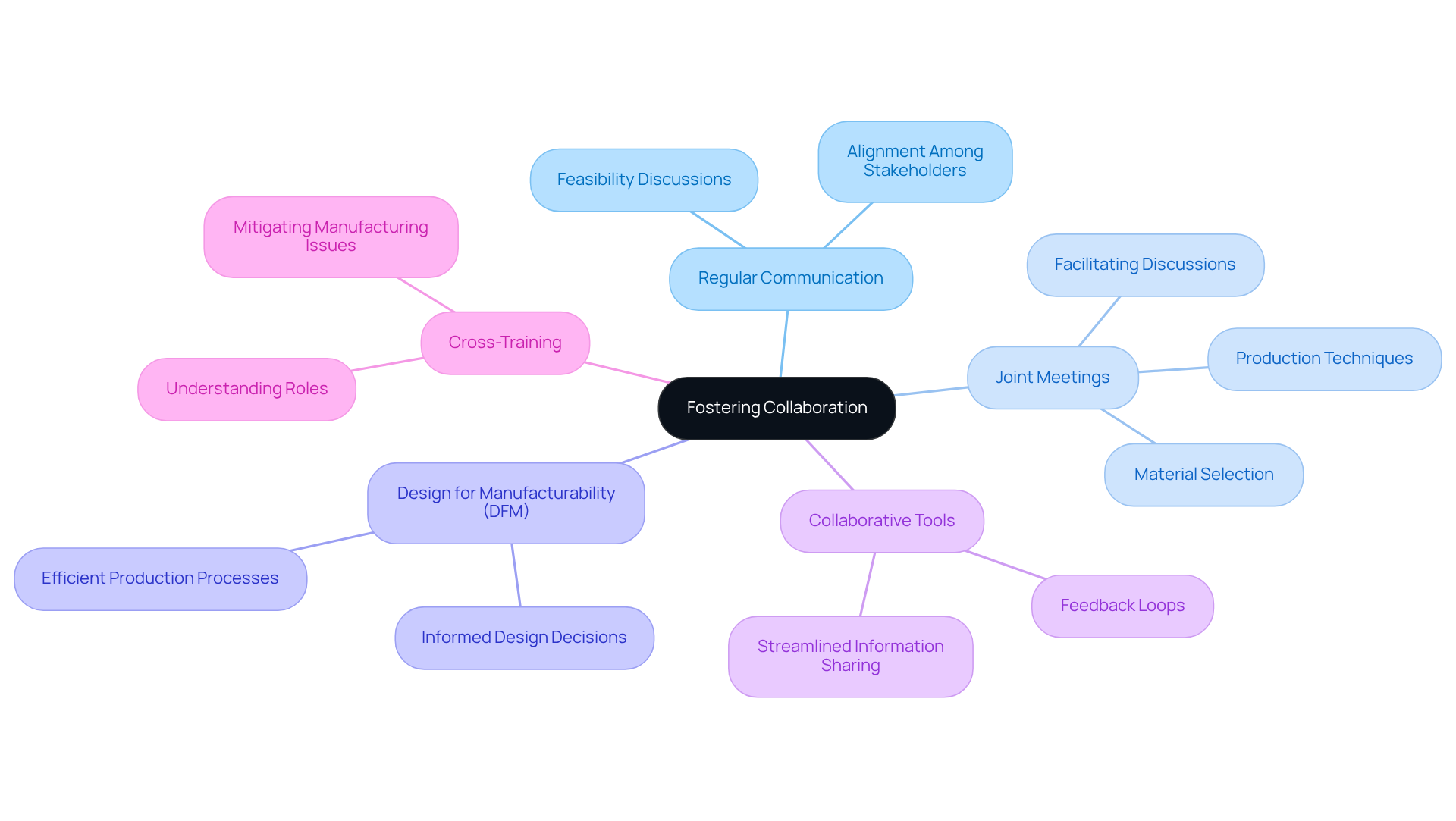 The central node represents the main goal of collaboration, while the branches show different strategies to achieve it. Each sub-branch highlights specific actions or benefits that contribute to a cohesive working environment. The central node represents the main goal of collaboration, while the branches show different strategies to achieve it. Each sub-branch highlights specific actions or benefits that contribute to a cohesive working environment.