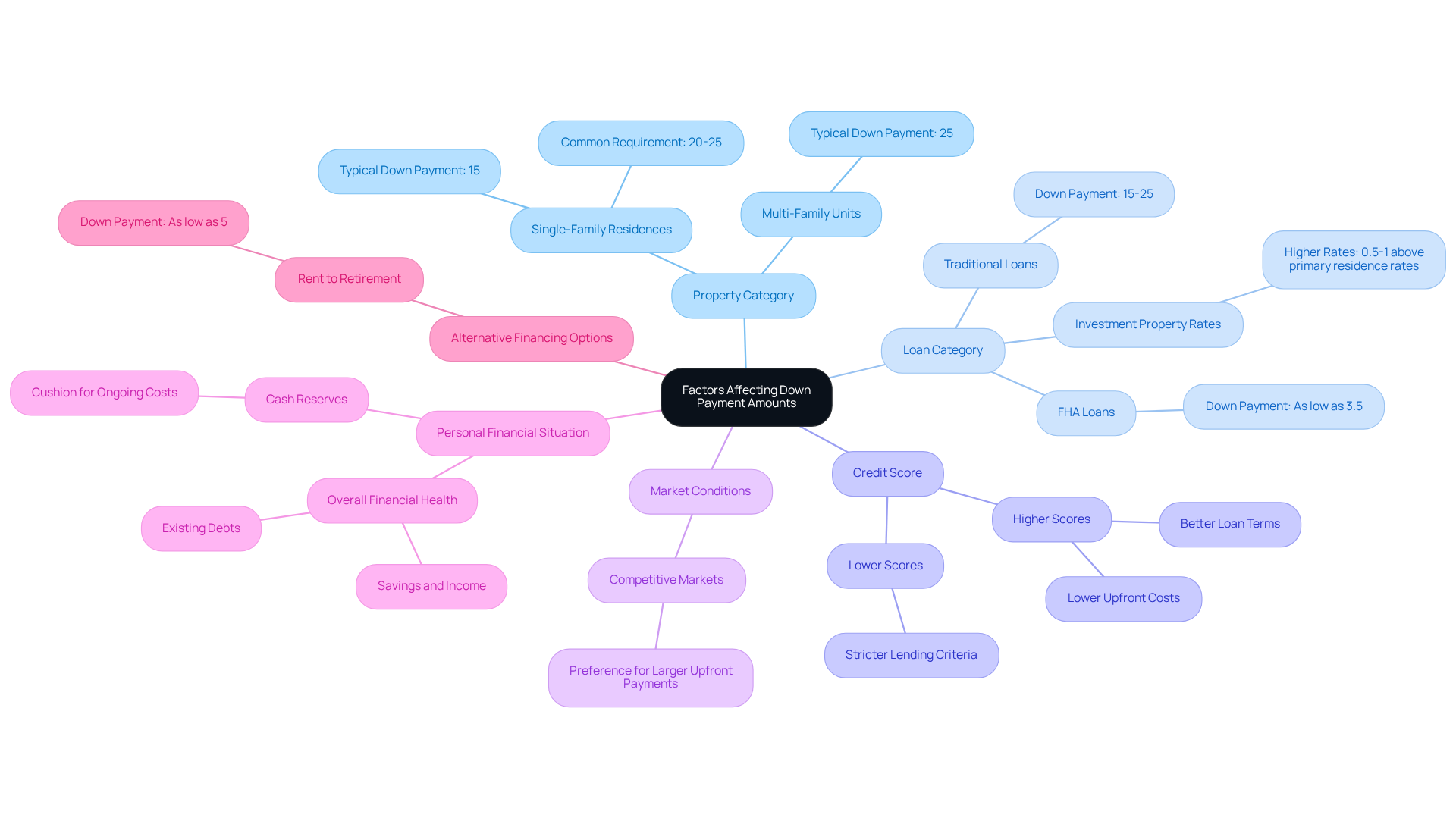 This mindmap starts with the central idea of down payment factors and branches out into specific categories. Each branch represents a different factor that can affect how much you need to put down when buying a rental property. The sub-branches provide more details or examples related to each factor, helping you understand the complexities involved. This mindmap starts with the central idea of down payment factors and branches out into specific categories. Each branch represents a different factor that can affect how much you need to put down when buying a rental property. The sub-branches provide more details or examples related to each factor, helping you understand the complexities involved.