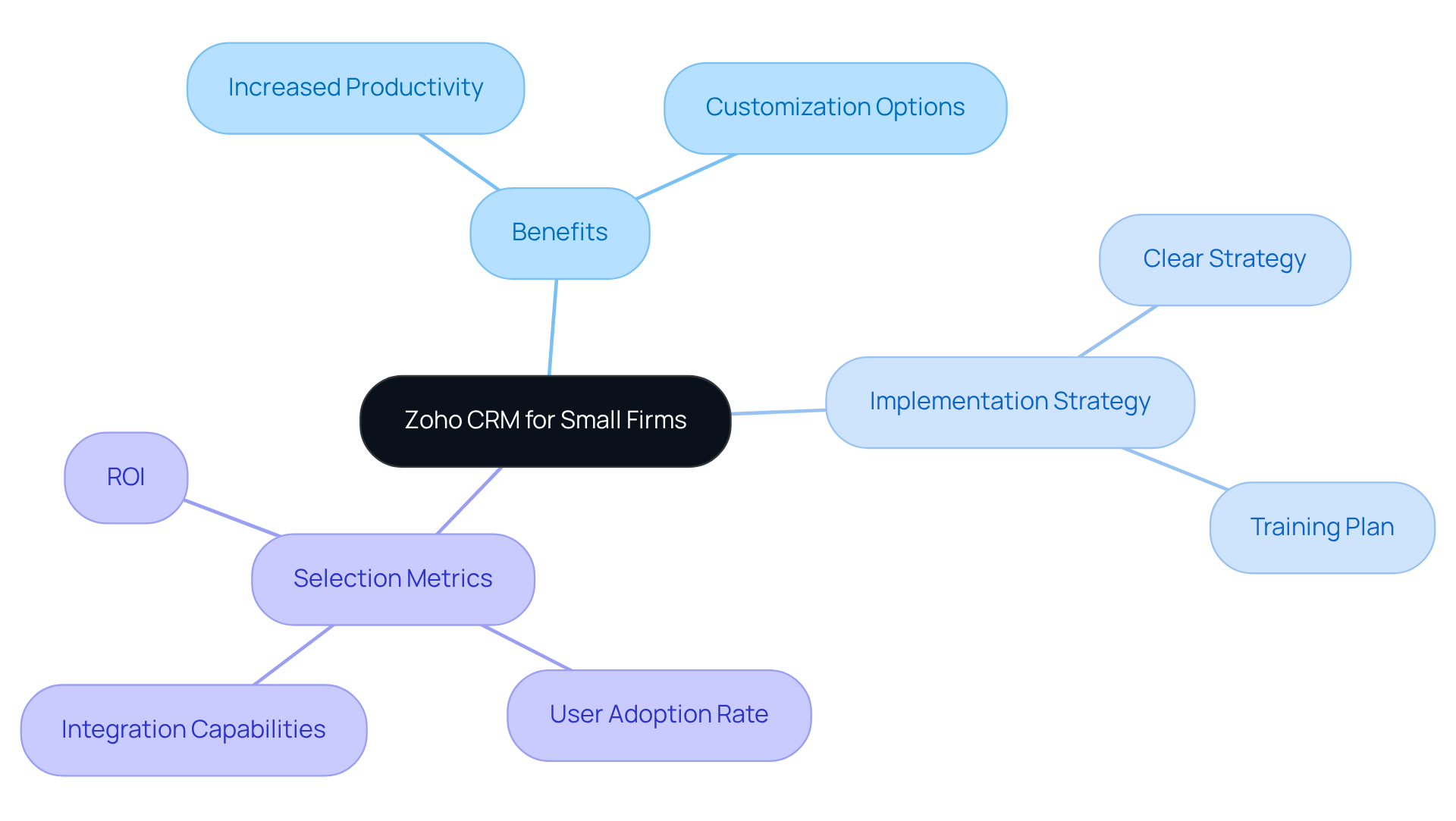 This mindmap starts with Zoho CRM at the center, branching out to show its benefits, how to implement it, and what to consider when choosing a CRM. Each branch represents a key aspect, helping you see how they connect to the main topic.