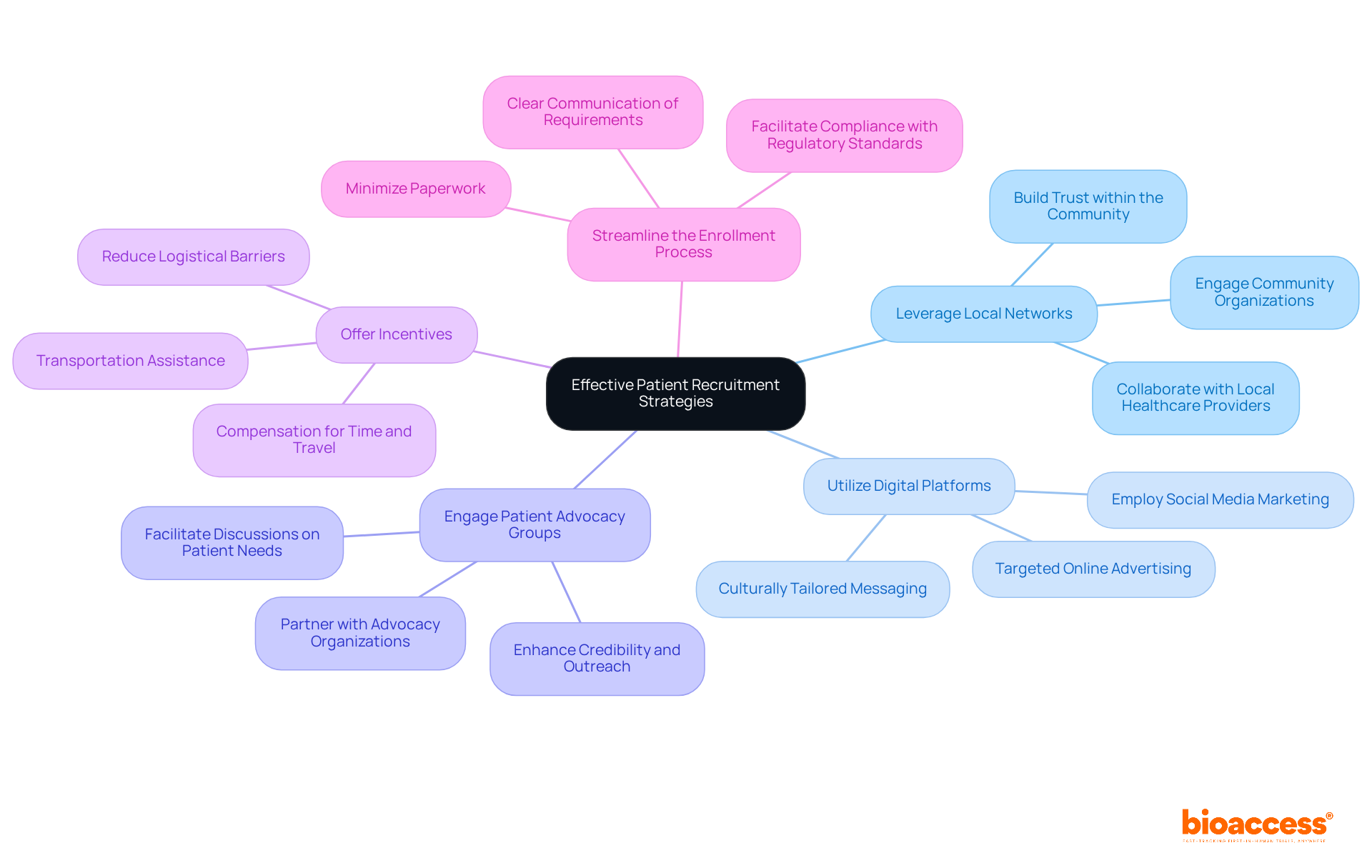 The central node represents the main theme of patient recruitment strategies. Each branch shows a different strategy, and the sub-branches provide additional details or actions related to that strategy. This layout helps you see how each approach contributes to the overall goal of effective recruitment.