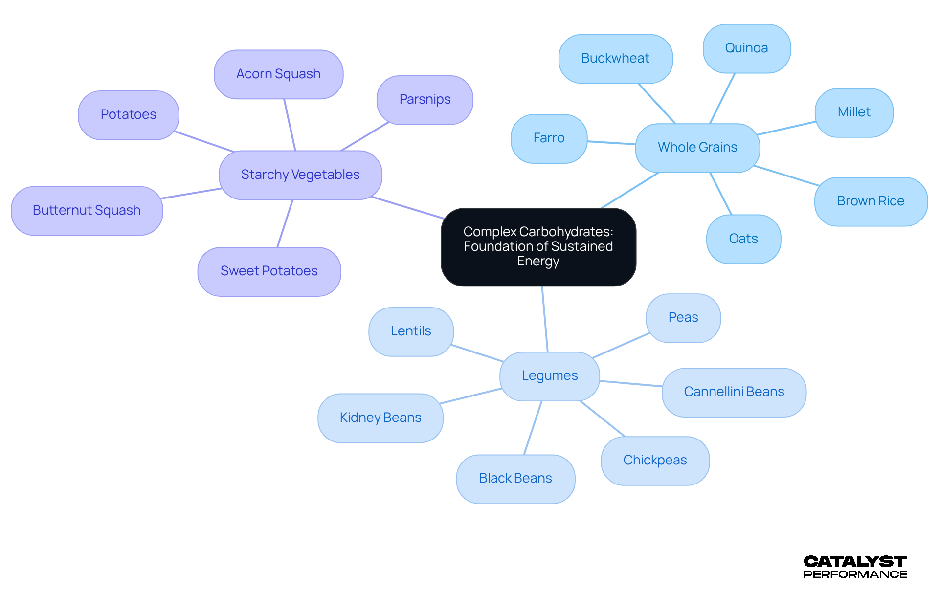 The center shows the main idea of complex carbohydrates, while the branches illustrate different food types and their benefits for energy. Follow the branches to discover how each category contributes to your vitality!