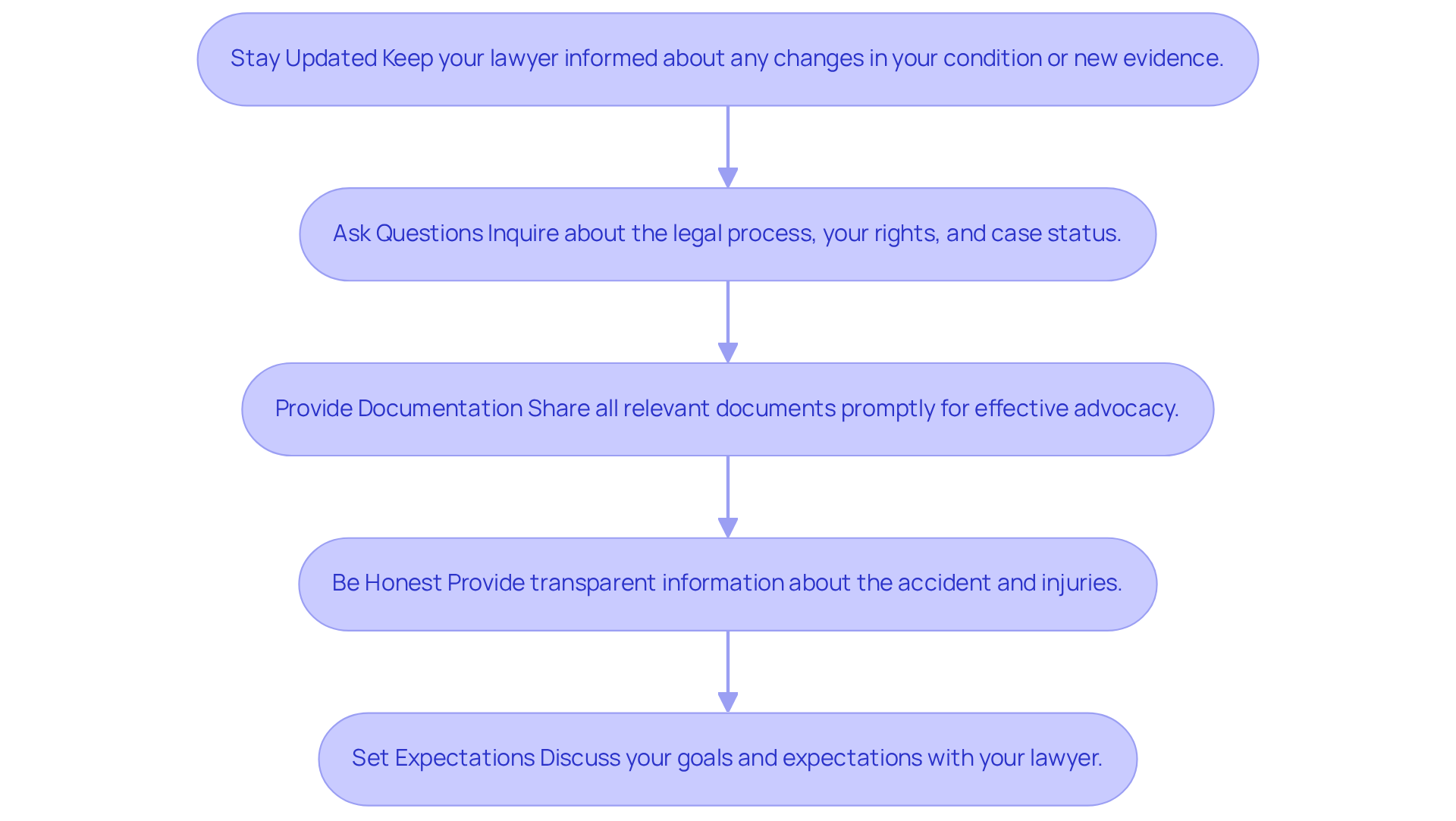 Each box represents a key action you should take to communicate effectively with your lawyer. Follow the arrows to see the order of steps that can help improve your case.