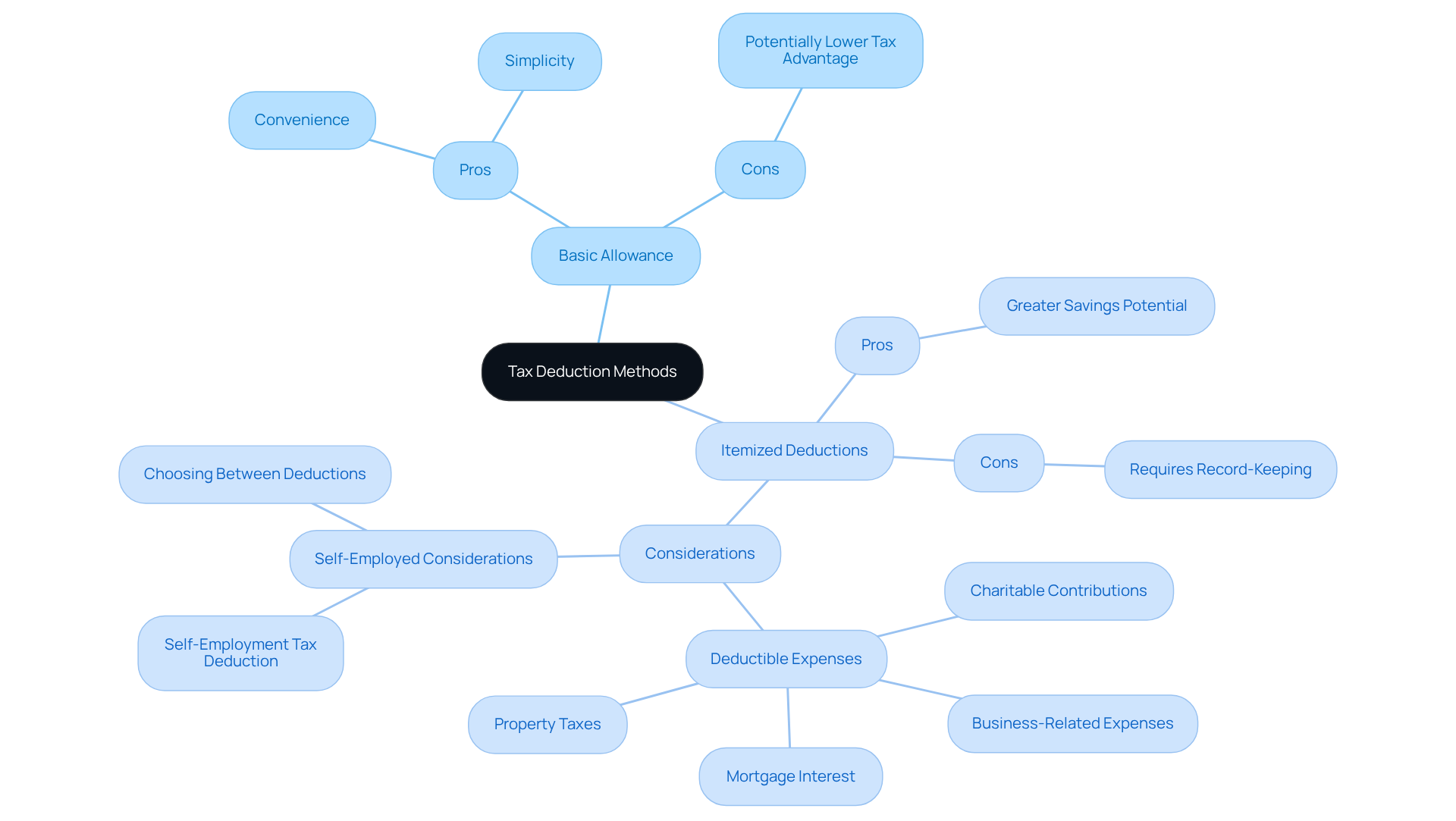 The central node represents the main topic of tax deductions. Each branch shows either a method or a consideration, helping you see the advantages and disadvantages at a glance. The central node represents the main topic of tax deductions. Each branch shows either a method or a consideration, helping you see the advantages and disadvantages at a glance.