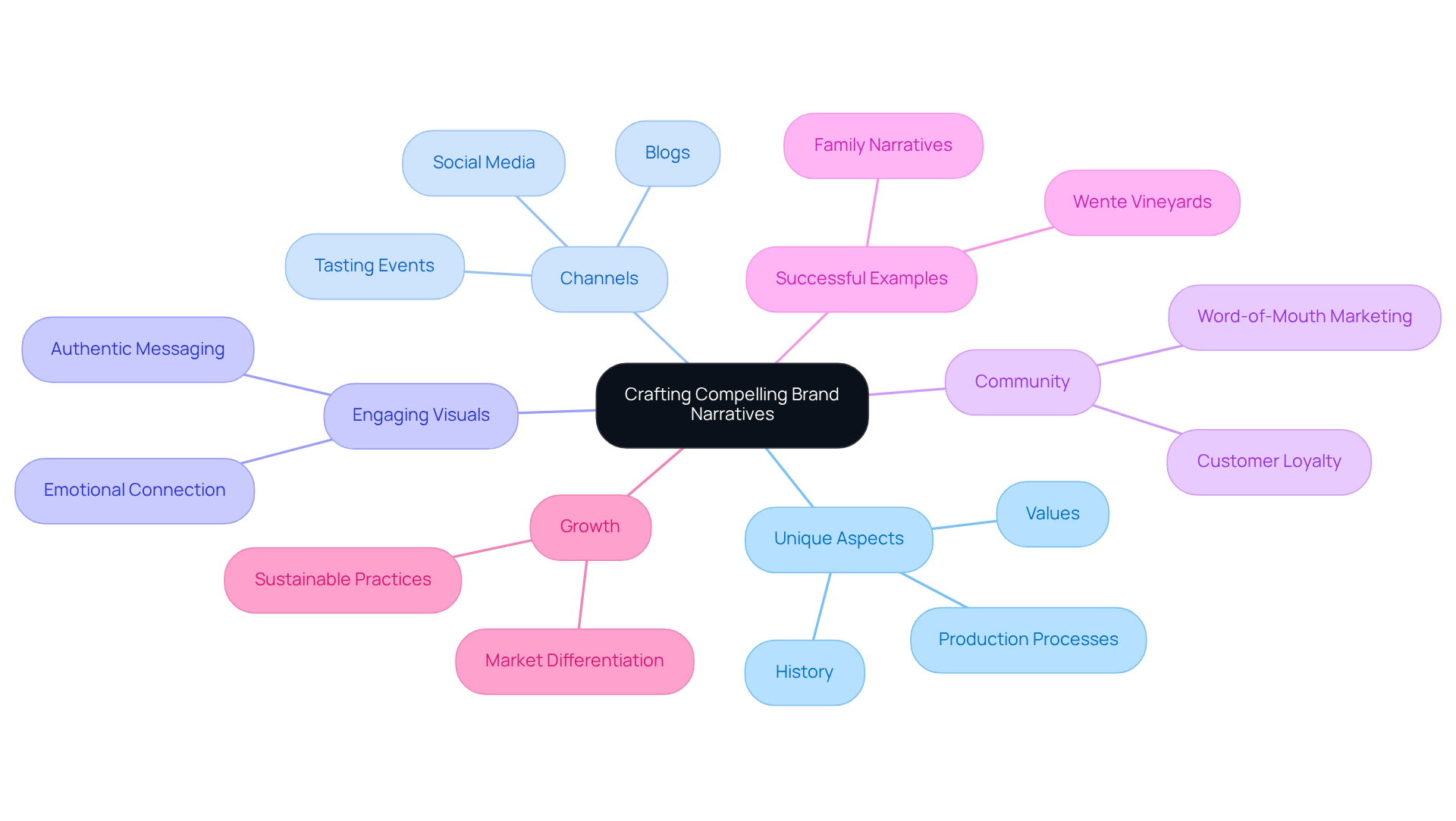 Start at the center with the main idea of storytelling. Follow the branches to explore how different elements like unique history and social media contribute to building a strong brand identity and customer loyalty.