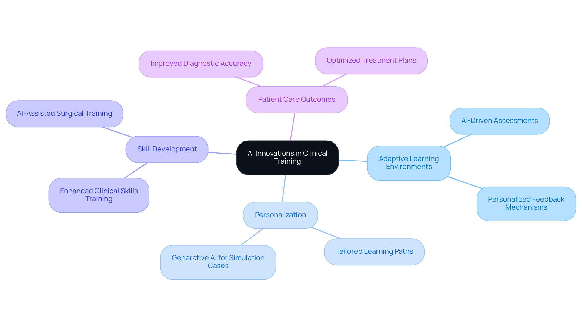 The central node represents the main theme, while the branches show how AI impacts various aspects of clinical education. Each branch leads to specific areas of focus, illustrating the comprehensive approach to improving healthcare training.
