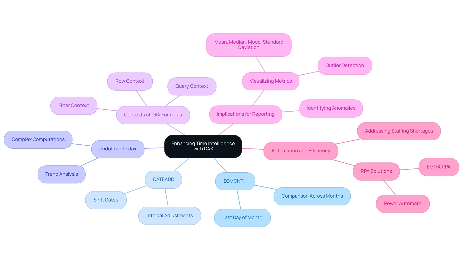 The central node represents the main topic, with branches showing related functions and their respective applications and contexts.