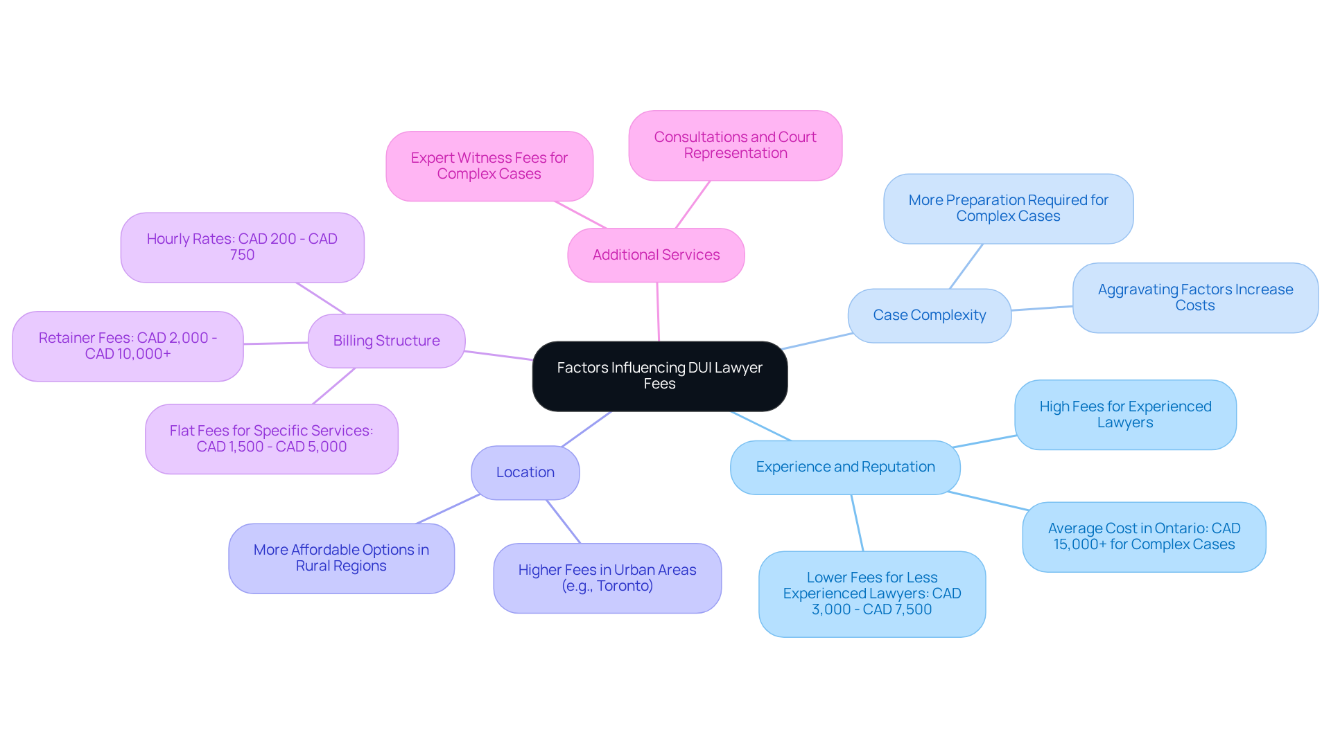 The central node represents the main topic, while each branch highlights a specific factor affecting lawyer fees. Explore each branch to understand how these factors contribute to the overall costs.