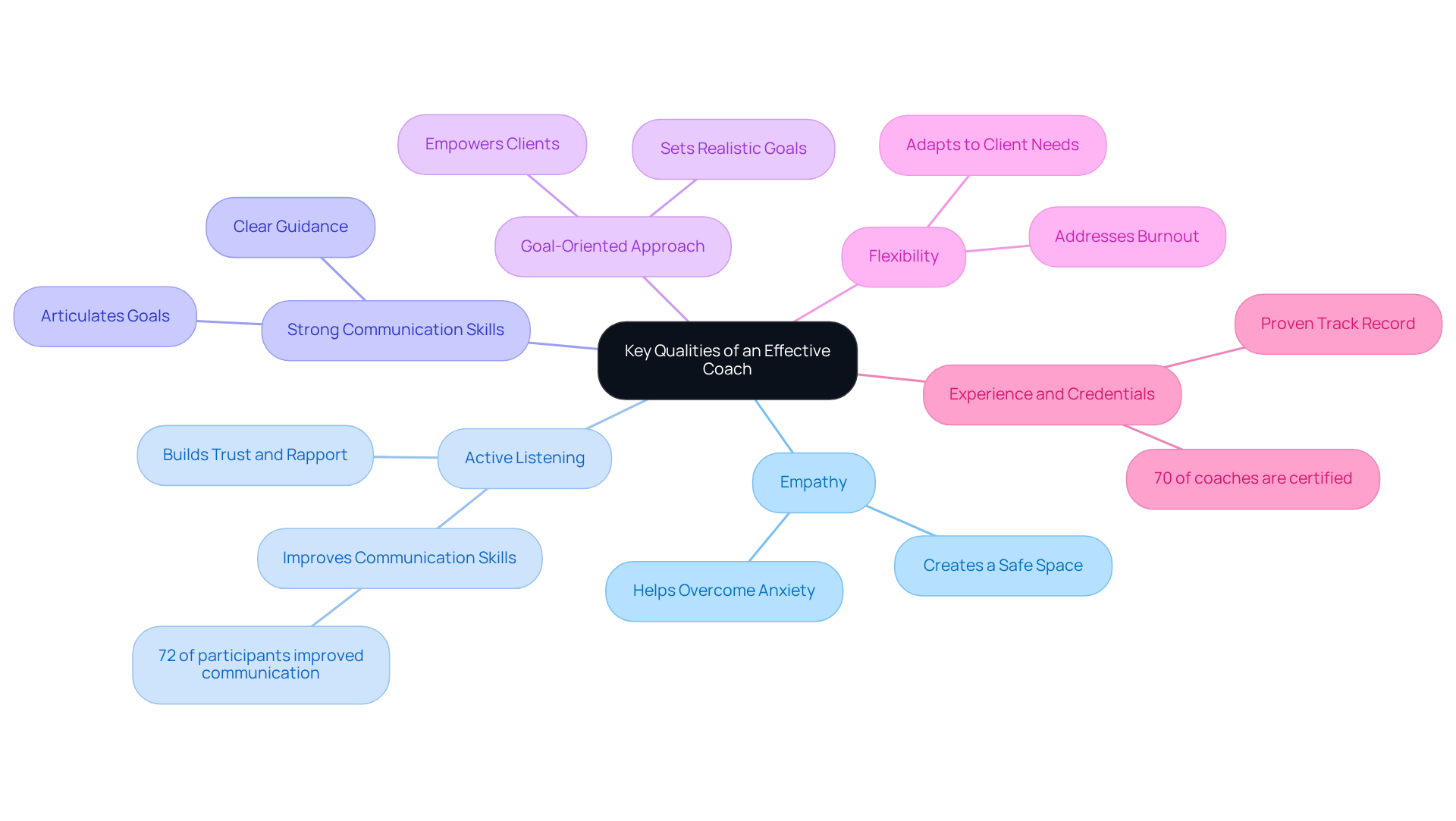 The center represents the overall theme of effective coaching, while each branch highlights a specific quality that contributes to a coach's effectiveness. Explore each branch to understand how these qualities interact in the coaching process. The center represents the overall theme of effective coaching, while each branch highlights a specific quality that contributes to a coach's effectiveness. Explore each branch to understand how these qualities interact in the coaching process.