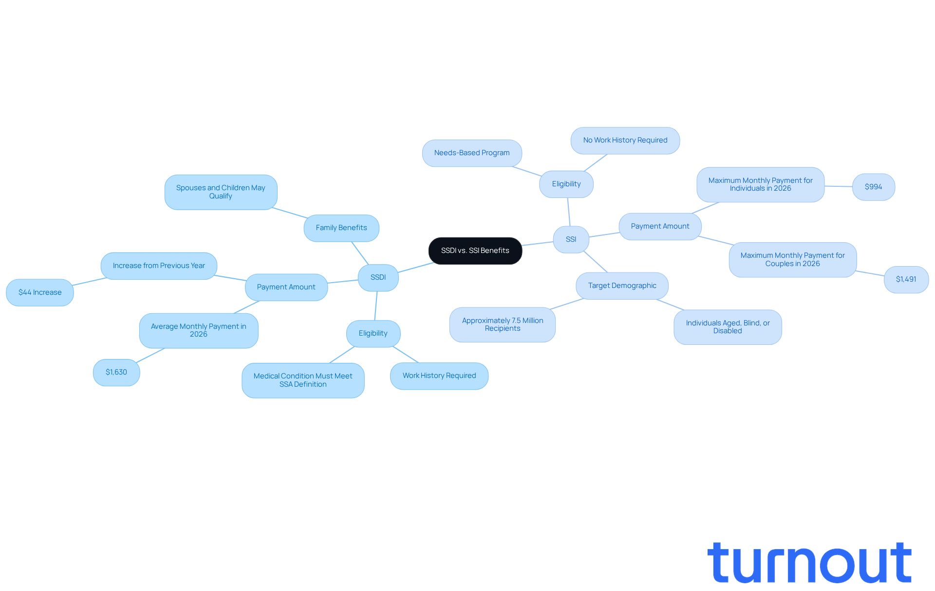 The central node represents the two programs, with branches showing their unique features. Each color-coded section helps you quickly identify the differences and similarities between SSDI and SSI.