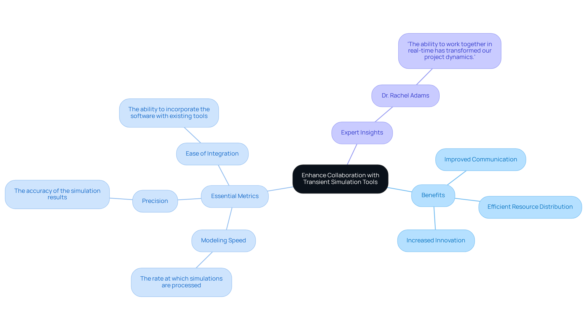 The center shows the main theme of collaboration enhancement. Follow the branches to explore the benefits, key metrics for evaluation, and insights from experts, illustrating how transient simulation tools can transform teamwork.