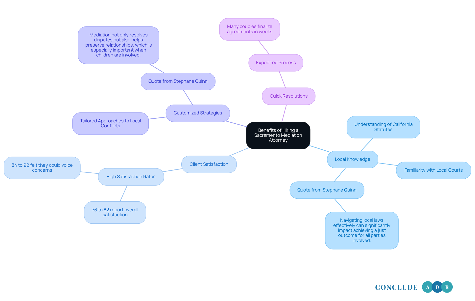 The central node shows the main theme, while the branches represent different advantages of hiring a local attorney. Each sub-node provides specific details or data supporting that advantage, helping you visualize how these benefits are interconnected.
