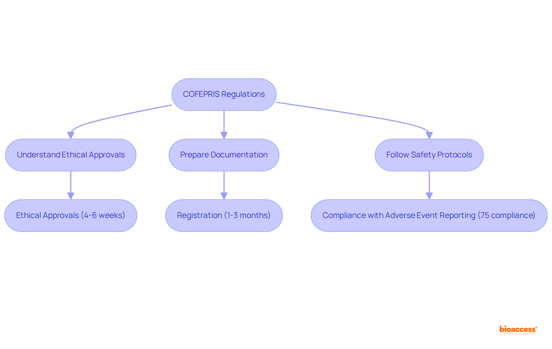 Each box represents a step in the COFEPRIS approval process. Arrows show how to progress through the steps, and the timelines indicate how long each part might take. The compliance rate highlights the importance of following these regulations.