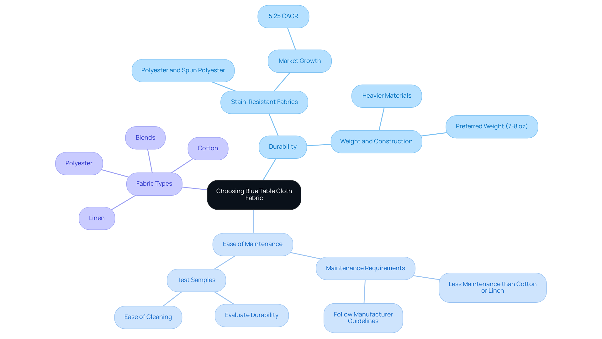 The center represents the main topic of fabric selection, with branches showing important factors to consider. Each branch leads to specific tips or characteristics that help in making an informed choice.
