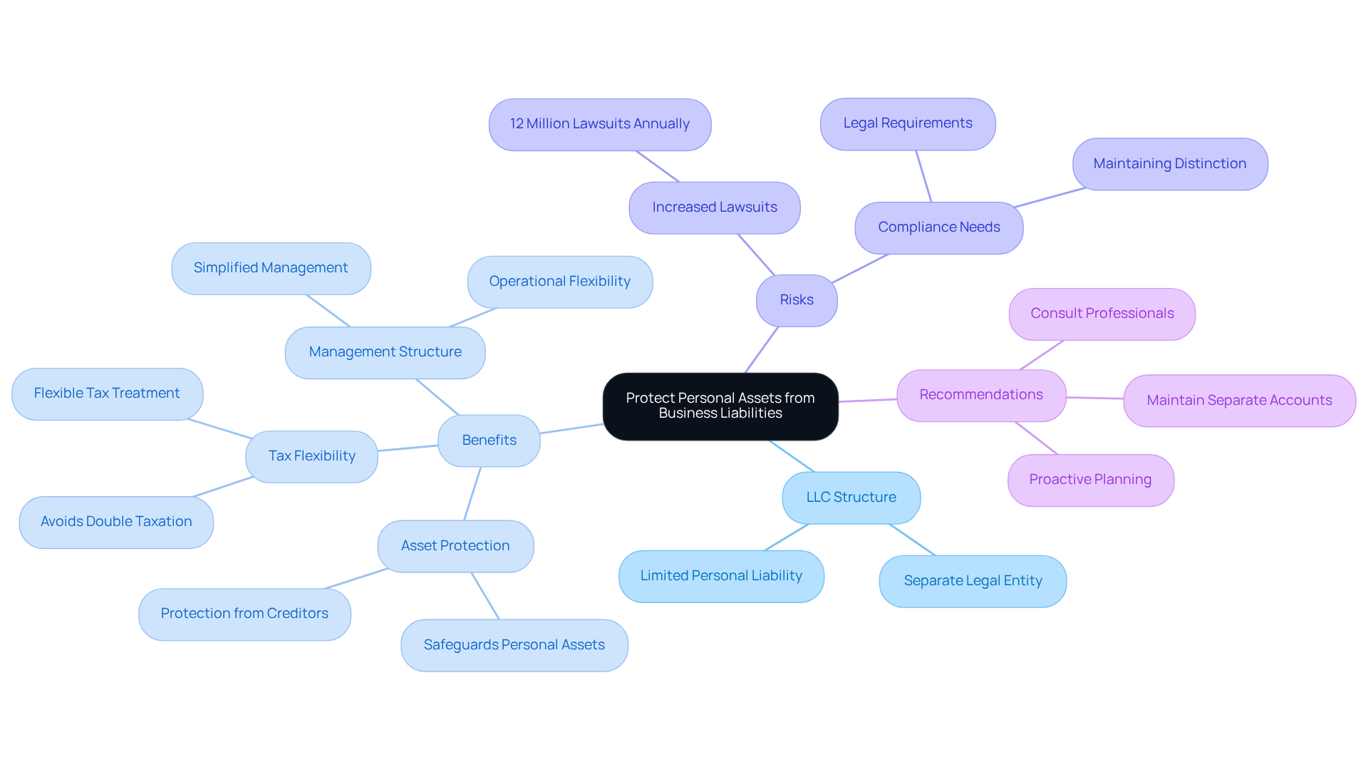 The center shows the main idea of protecting personal assets, with branches that explain how LLCs help, the benefits they offer, potential risks, and advice for entrepreneurs. The center shows the main idea of protecting personal assets, with branches that explain how LLCs help, the benefits they offer, potential risks, and advice for entrepreneurs.