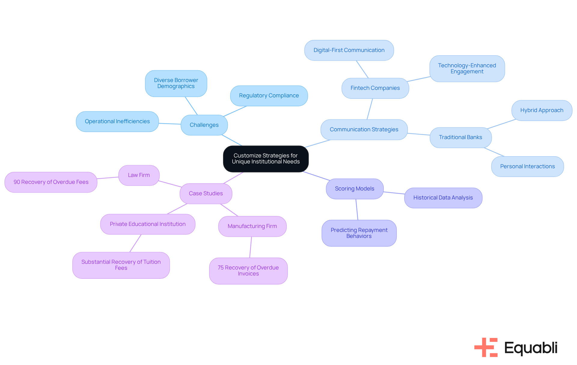 4 Advanced Debt Recovery Methodologies for Financial Institutions
