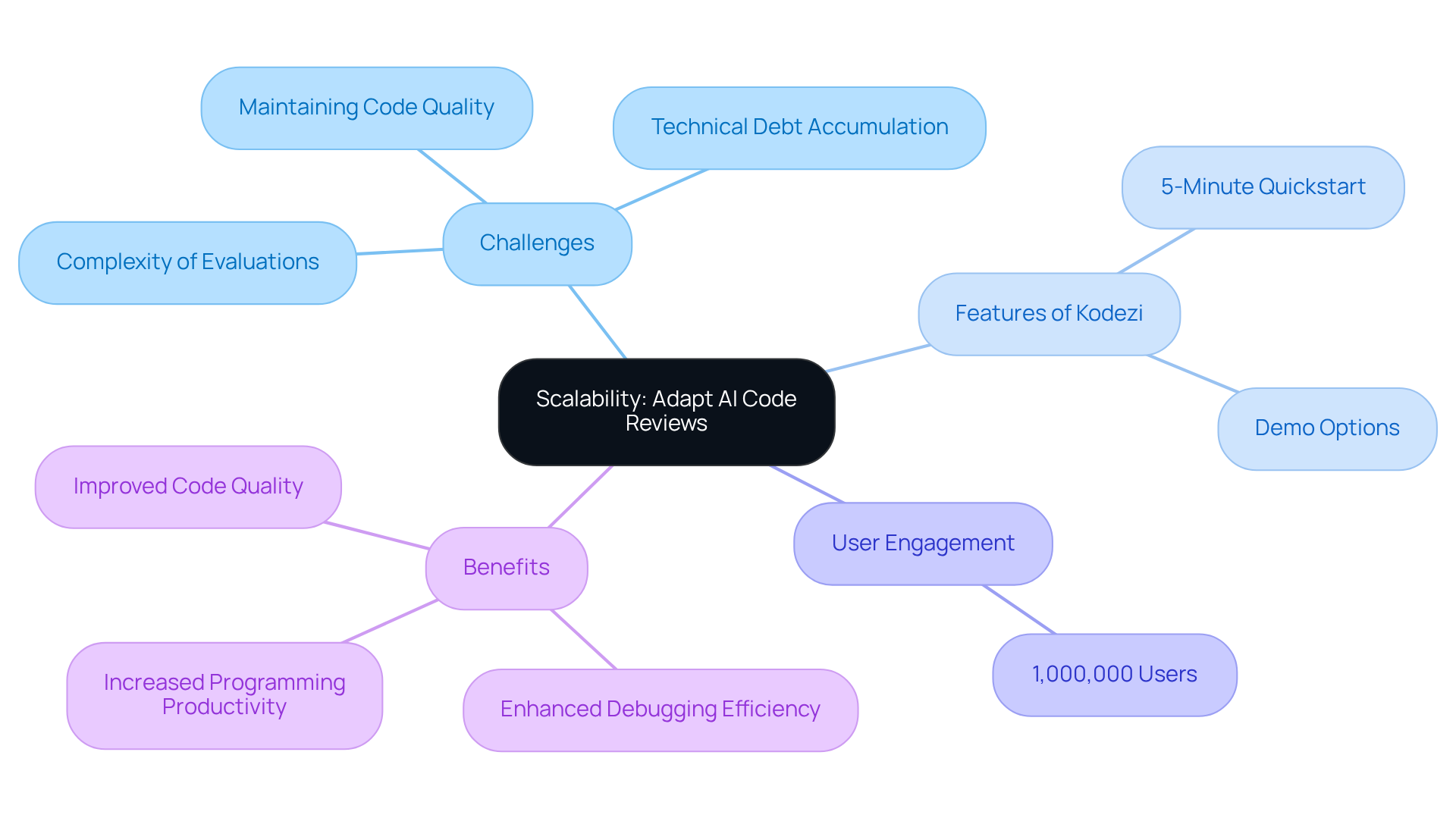 At the center is the main theme of scalability. Each branch represents a related topic, helping you see how features and user experiences contribute to maintaining code quality as projects grow. At the center is the main theme of scalability. Each branch represents a related topic, helping you see how features and user experiences contribute to maintaining code quality as projects grow.