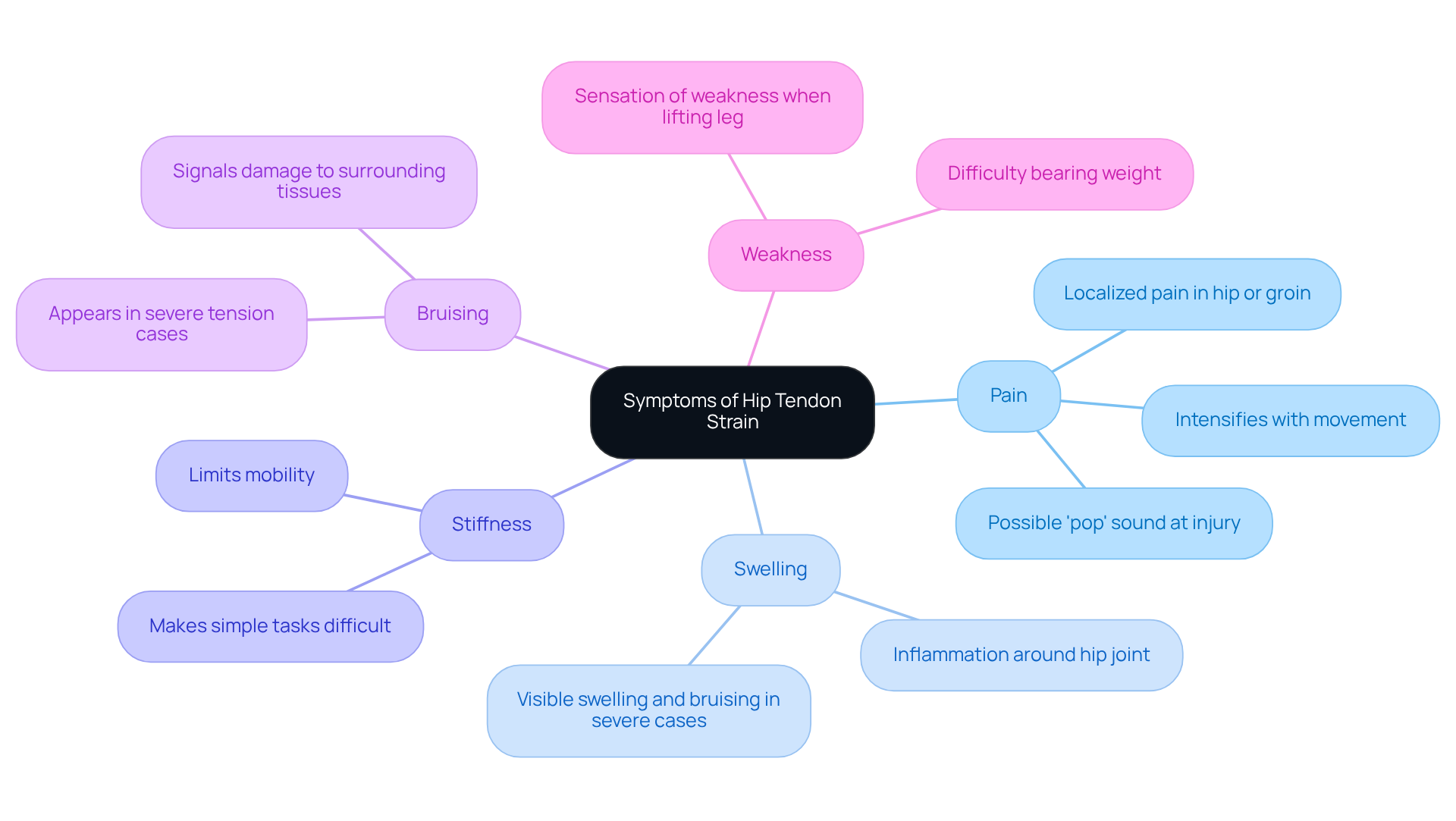 This mindmap helps you visualize the different symptoms of hip tendon strain. Start at the center with the main topic, then follow the branches to see each symptom and its details. The colors help differentiate between symptoms, making it easier to remember what to look for. This mindmap helps you visualize the different symptoms of hip tendon strain. Start at the center with the main topic, then follow the branches to see each symptom and its details. The colors help differentiate between symptoms, making it easier to remember what to look for.