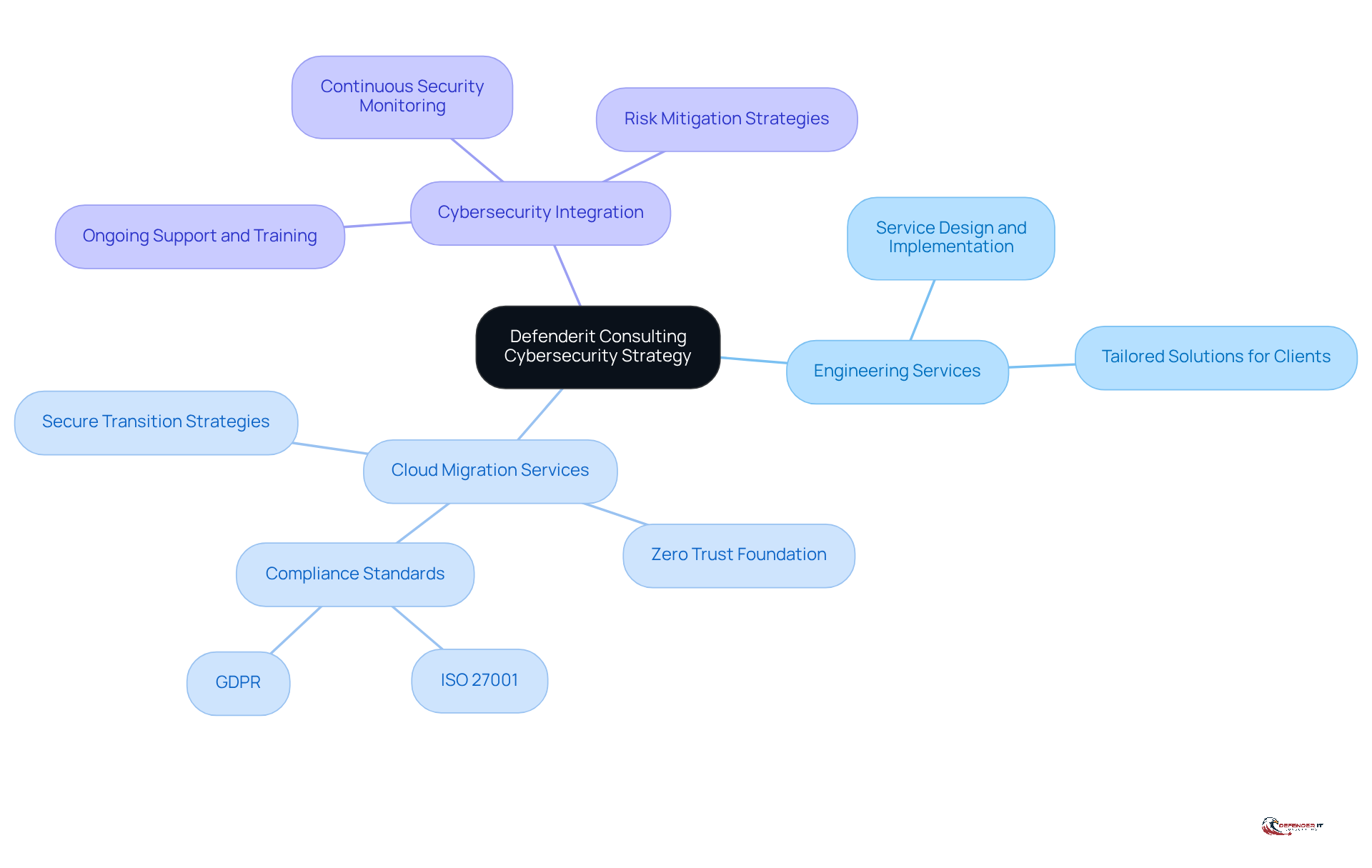This mindmap illustrates how Defenderit Consulting's services interconnect to create a robust cybersecurity strategy. Start at the center with the main strategy, then explore each branch to see how engineering, migration, and integration work together to protect organizations during their cloud transition. This mindmap illustrates how Defenderit Consulting's services interconnect to create a robust cybersecurity strategy. Start at the center with the main strategy, then explore each branch to see how engineering, migration, and integration work together to protect organizations during their cloud transition.