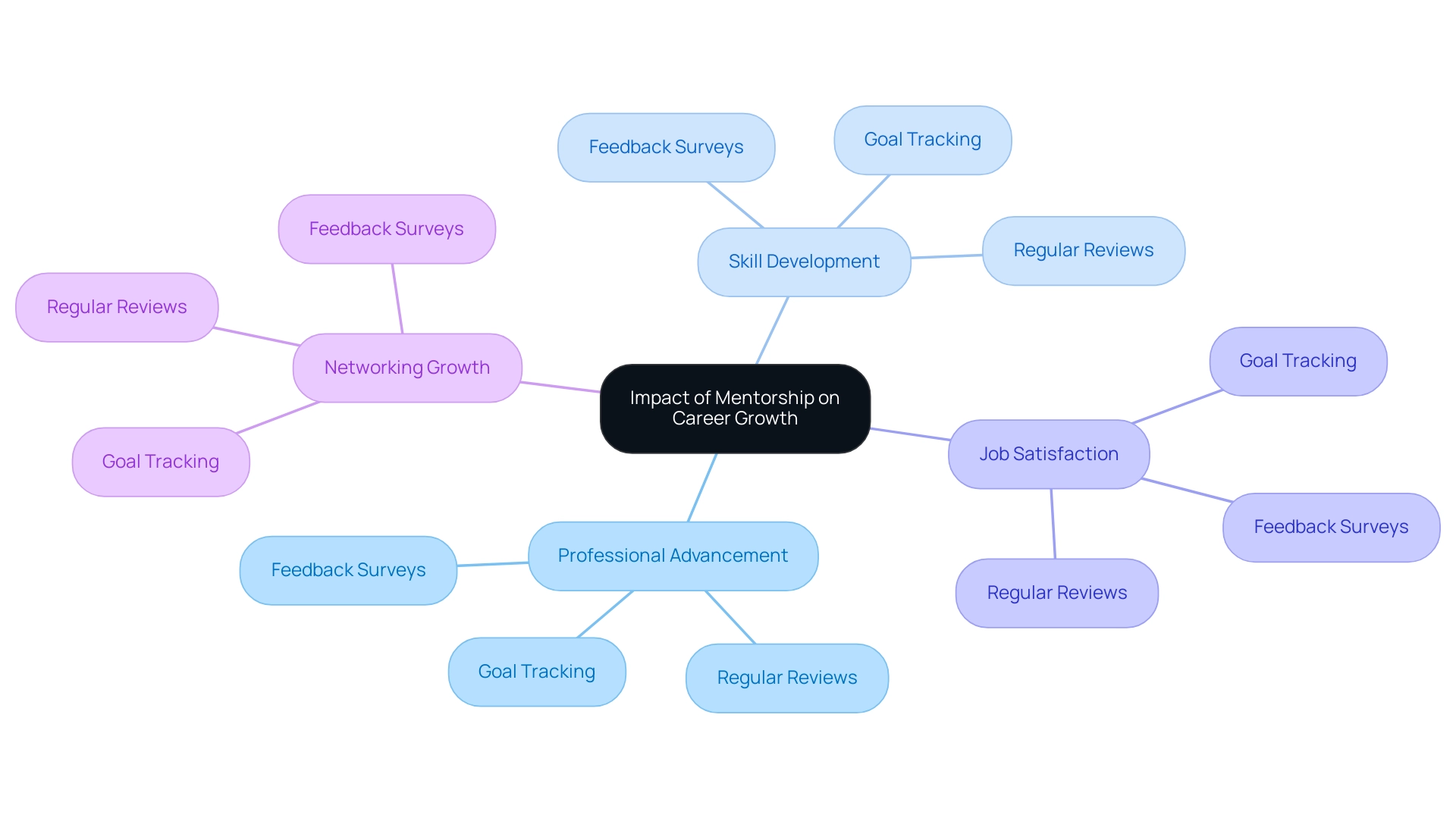 The central node represents the overall impact of mentorship, with branches showing key indicators and their respective evaluation methods.