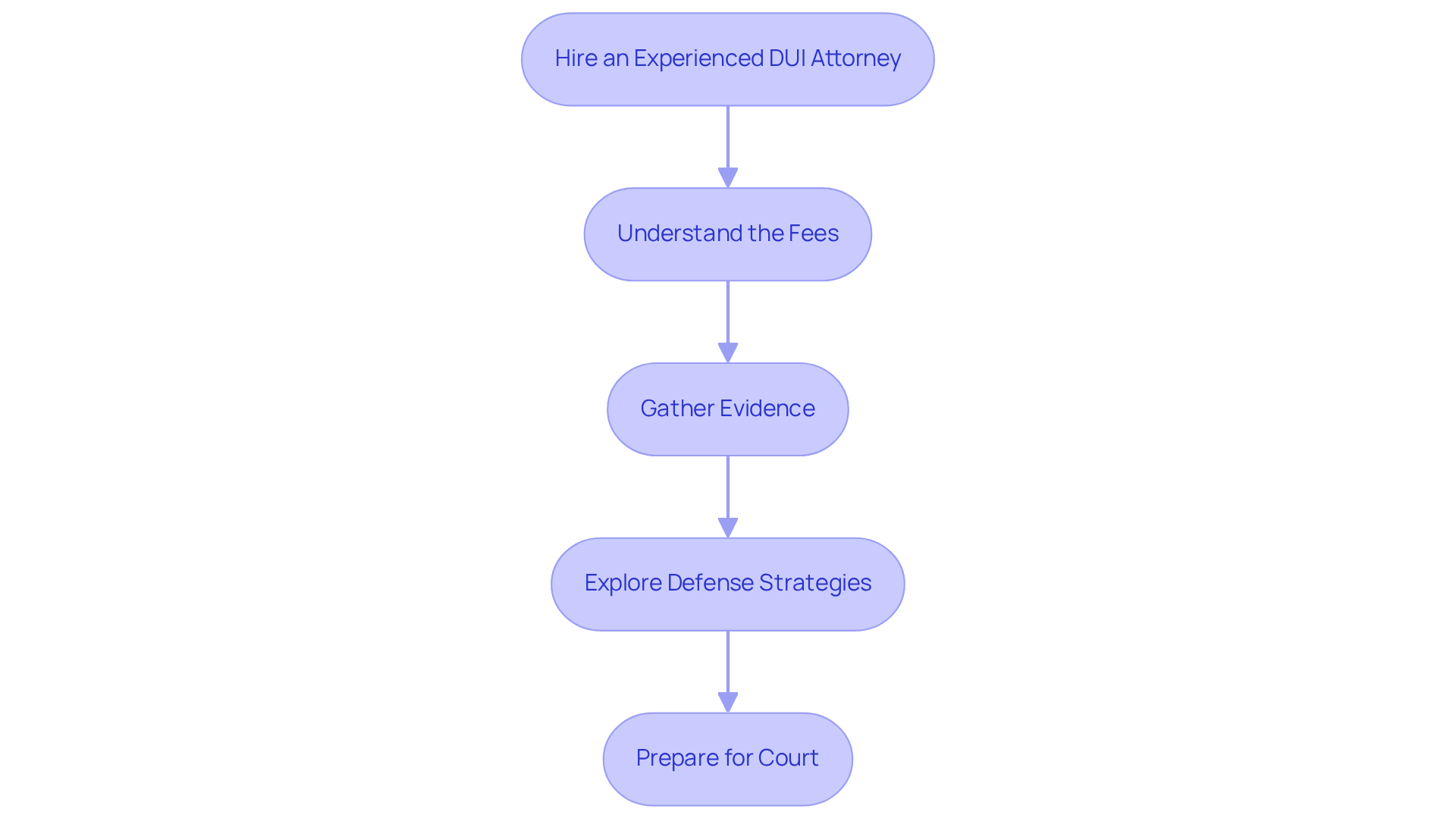Each box represents a crucial step in your defense strategy. Follow the arrows to see how each step leads to the next, guiding you through the legal process for the best possible outcome.