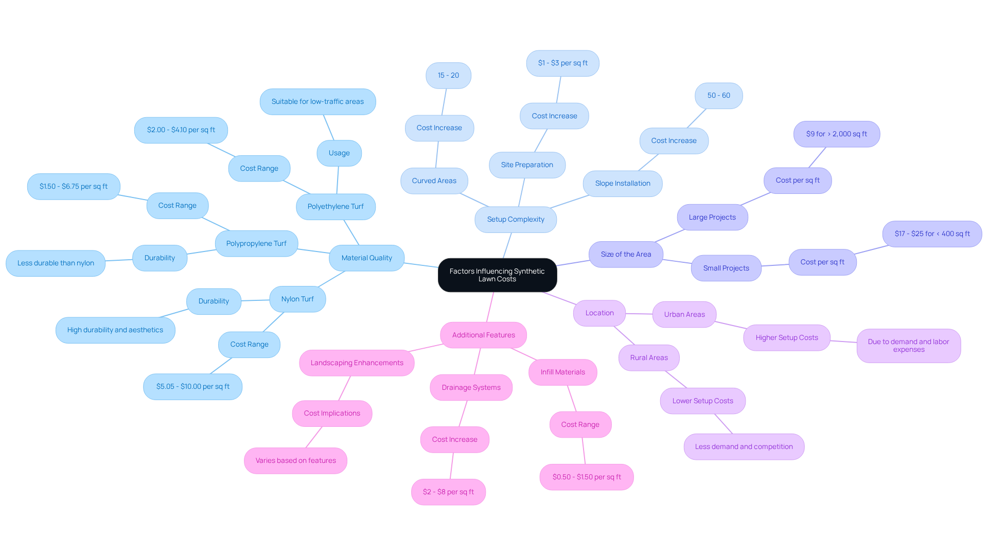 This mindmap shows the different factors that affect the cost of synthetic lawns. Each branch represents a key factor, and the sub-branches provide more details, like cost ranges and how much certain features can add to the price. Follow the branches to see how each aspect contributes to the overall cost. This mindmap shows the different factors that affect the cost of synthetic lawns. Each branch represents a key factor, and the sub-branches provide more details, like cost ranges and how much certain features can add to the price. Follow the branches to see how each aspect contributes to the overall cost.