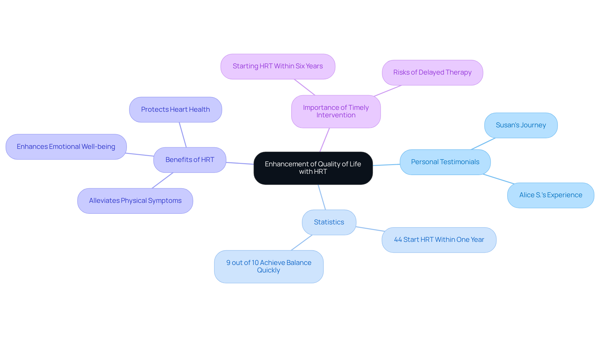 This mindmap illustrates how hormone replacement therapy can improve quality of life. Start at the center with the main idea, then explore personal stories, important statistics, and the benefits of starting therapy early. Each branch represents a different aspect of how HRT can help, making it easy to see the connections between experiences and outcomes. This mindmap illustrates how hormone replacement therapy can improve quality of life. Start at the center with the main idea, then explore personal stories, important statistics, and the benefits of starting therapy early. Each branch represents a different aspect of how HRT can help, making it easy to see the connections between experiences and outcomes.
