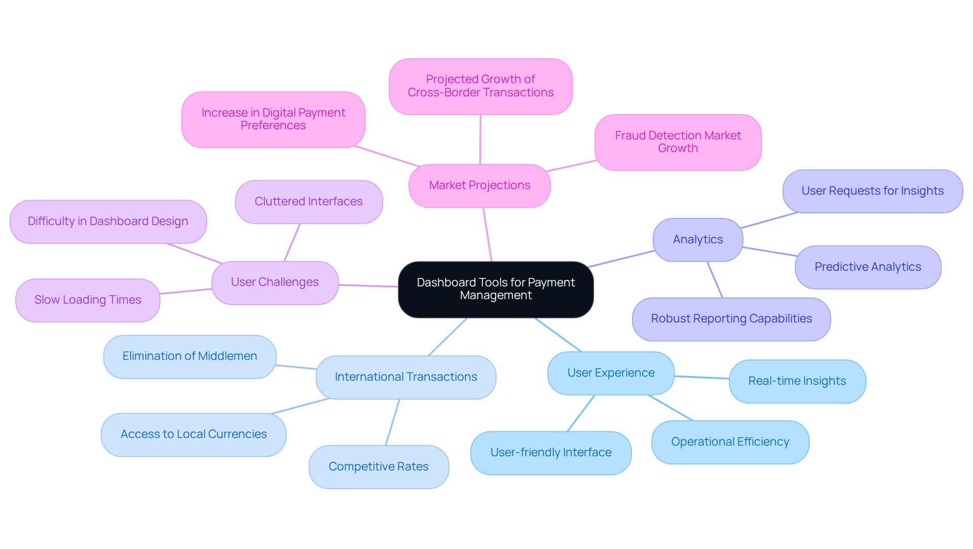 The central node represents the main topic, while the branches show different aspects of dashboard tools. Each sub-point provides more detail about that aspect, helping you understand how they all connect.