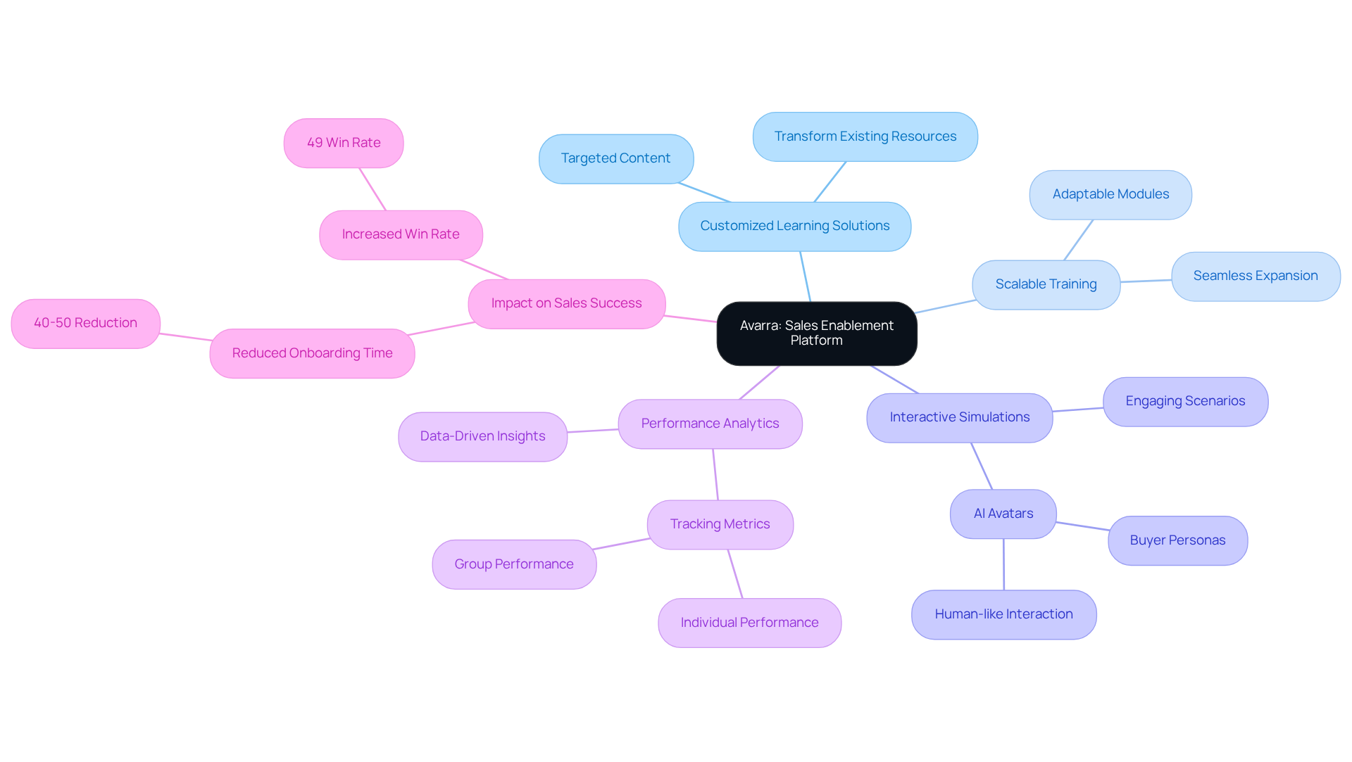 Start at the center with Avarra, then explore each branch to see how its features enhance sales training and performance. Each color represents a different aspect of the platform, making it easy to follow and understand. Start at the center with Avarra, then explore each branch to see how its features enhance sales training and performance. Each color represents a different aspect of the platform, making it easy to follow and understand.